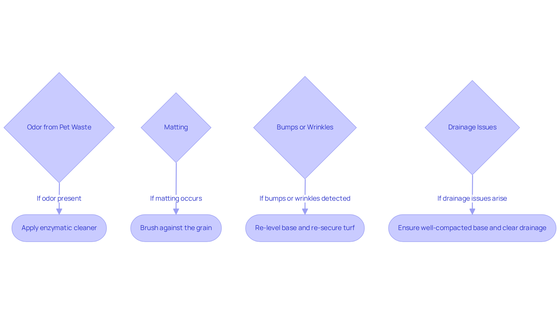 Follow the arrows from each problem to find the solution. Each box represents a common issue with synthetic turf, and the arrows show you how to resolve them.