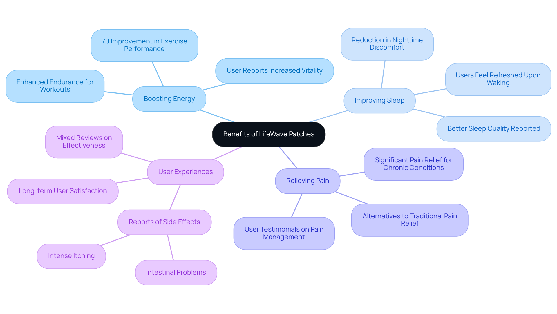 This mindmap illustrates the various benefits of LifeWave patches. Start at the center with the main topic, then explore each branch to see how users have experienced improvements in energy, sleep, and pain relief, along with their overall feedback. This mindmap illustrates the various benefits of LifeWave patches. Start at the center with the main topic, then explore each branch to see how users have experienced improvements in energy, sleep, and pain relief, along with their overall feedback.