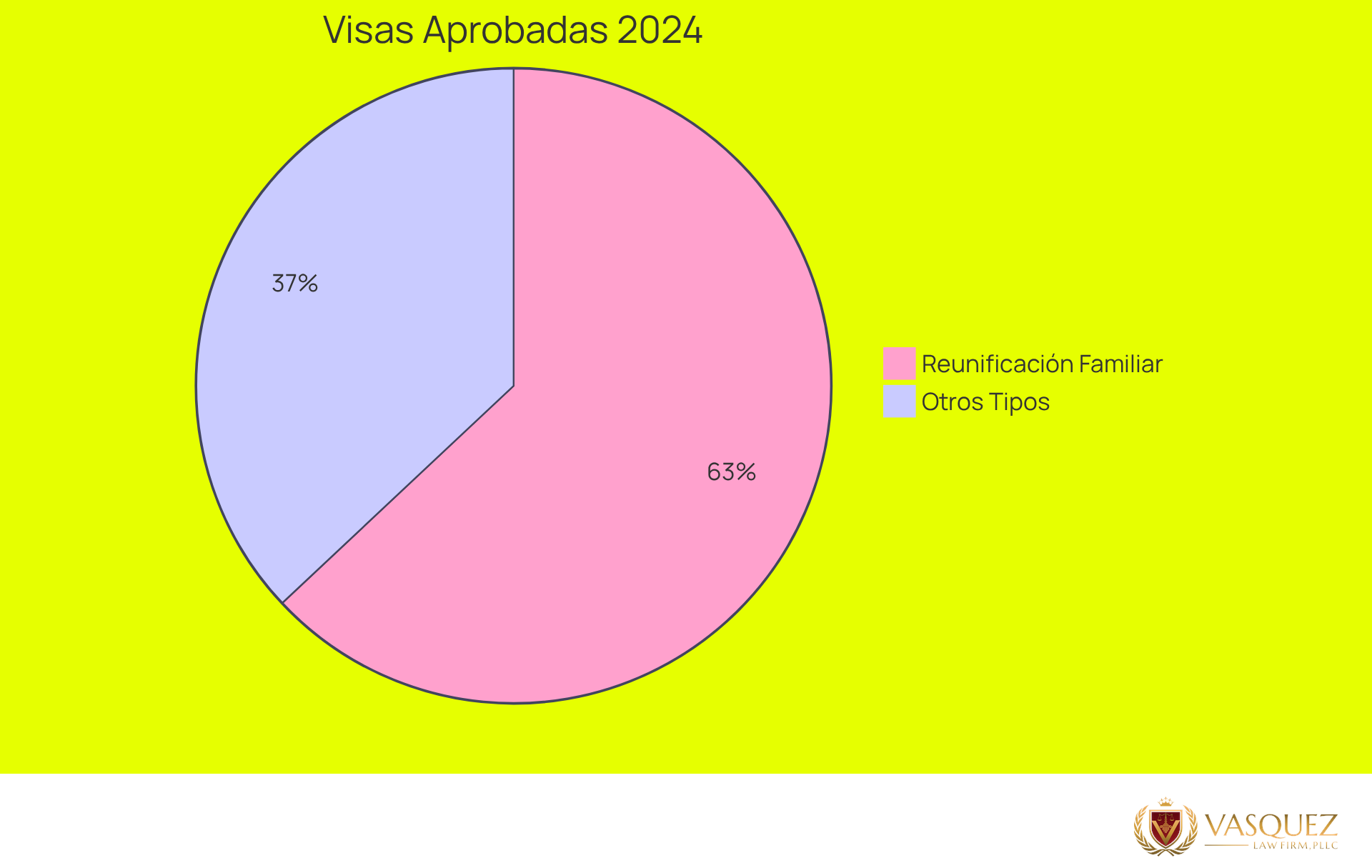 Cada sección del pastel muestra el porcentaje de visas aprobadas para diferentes propósitos. La sección más grande indica cuántas visas fueron para reunificación familiar, resaltando su importancia en el proceso de inmigración.