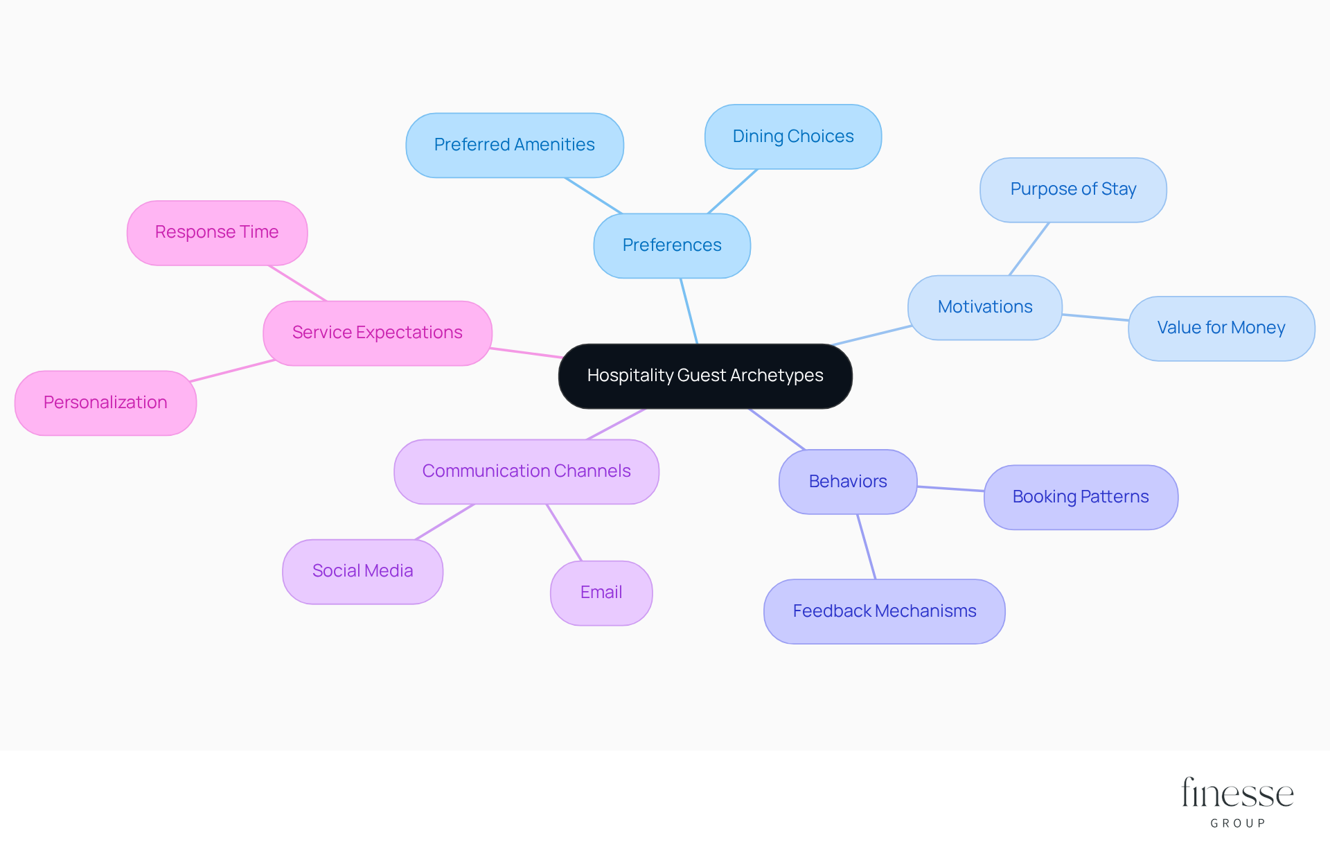 The center represents the main focus area of guest archetypes, while the branches illustrate various factors that define each archetype's characteristics and needs. The center represents the main focus area of guest archetypes, while the branches illustrate various factors that define each archetype's characteristics and needs.