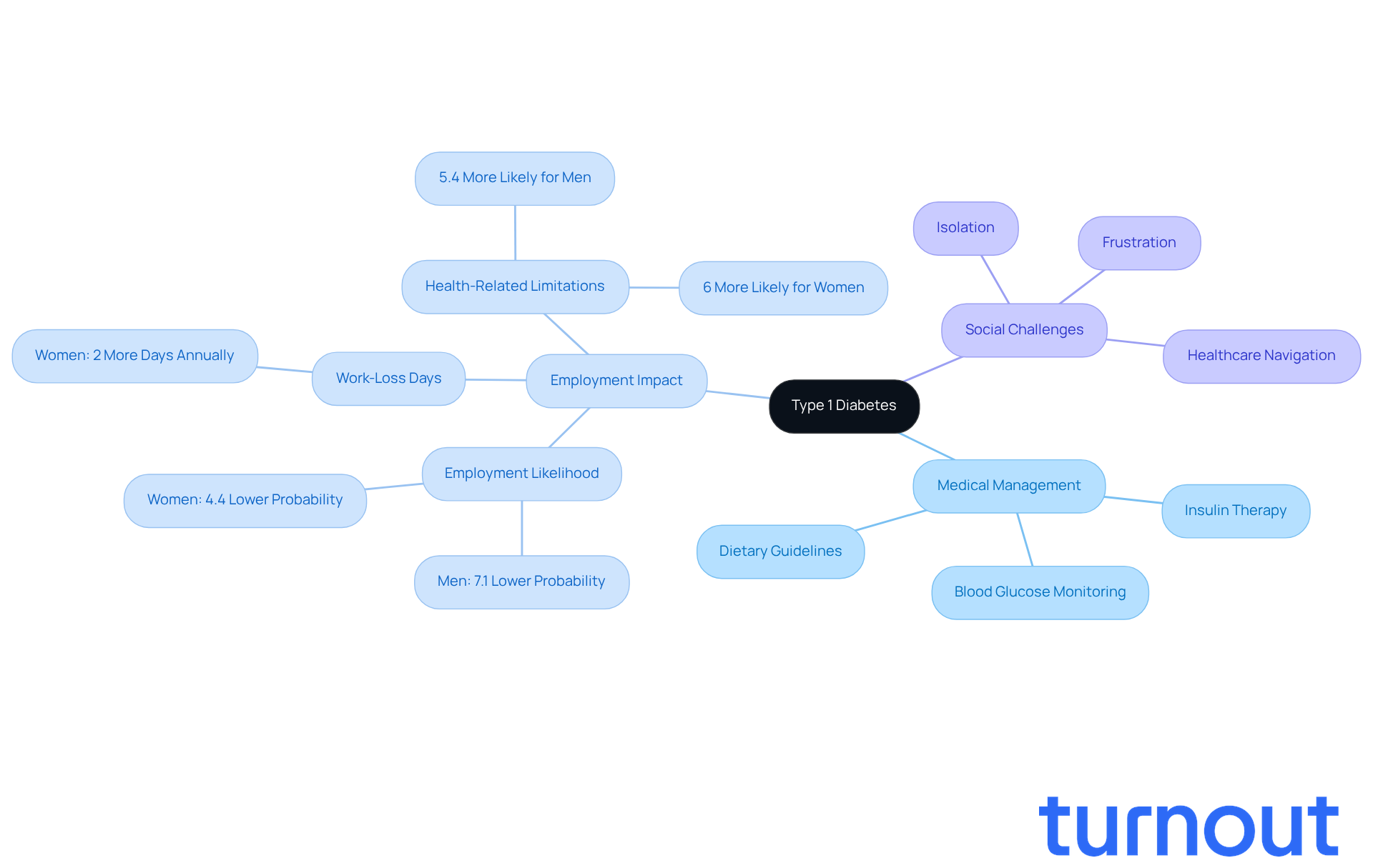 The central node represents Type 1 diabetes, with branches showing how it affects medical management, work, and social life. Each branch highlights specific challenges and statistics, helping you understand the broader implications of living with this condition.