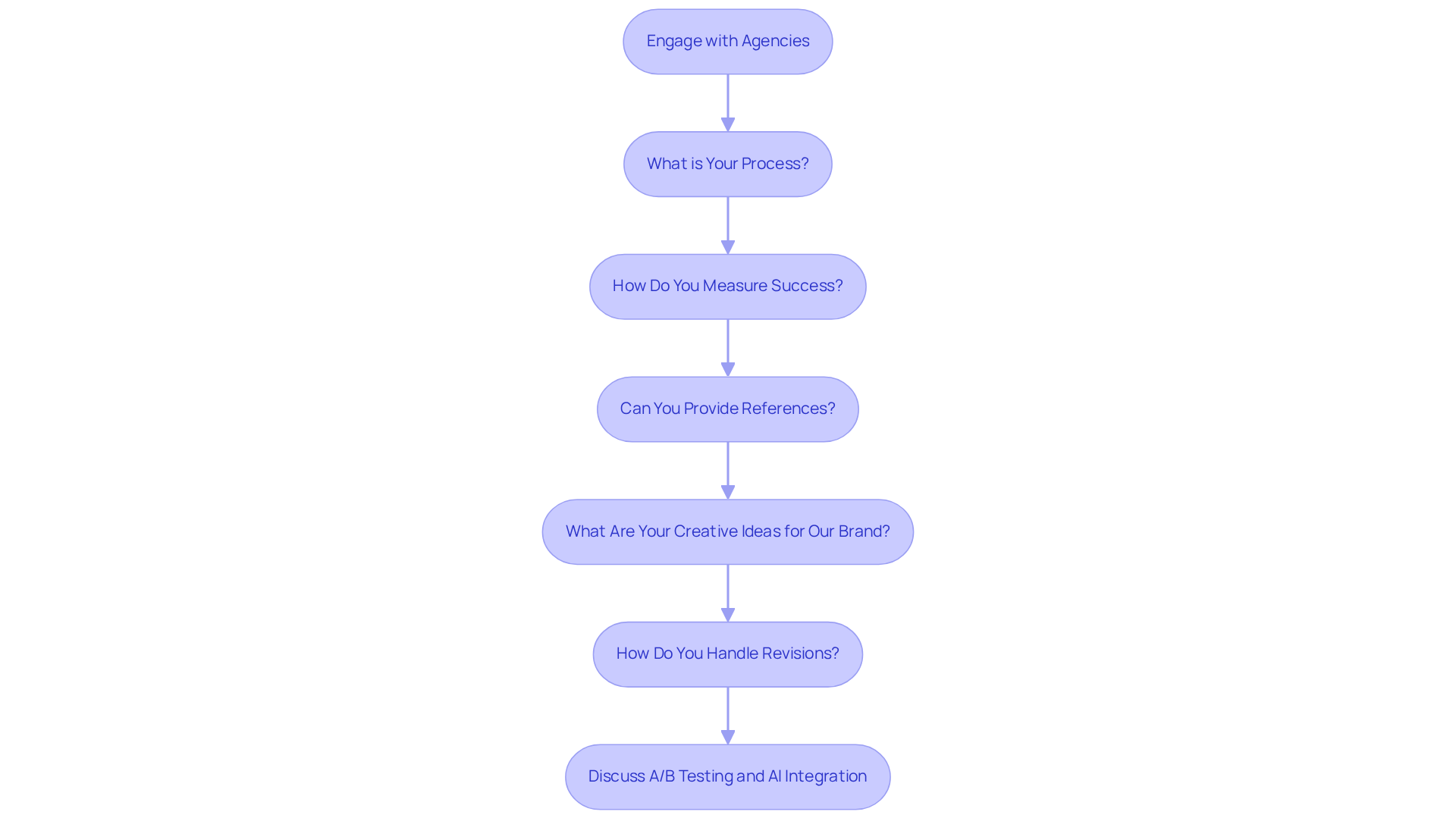 Follow the arrows to explore essential questions to ask agencies during your discussions. Each box represents a crucial topic that will help you assess their fit for your brand, ensuring a fruitful partnership.