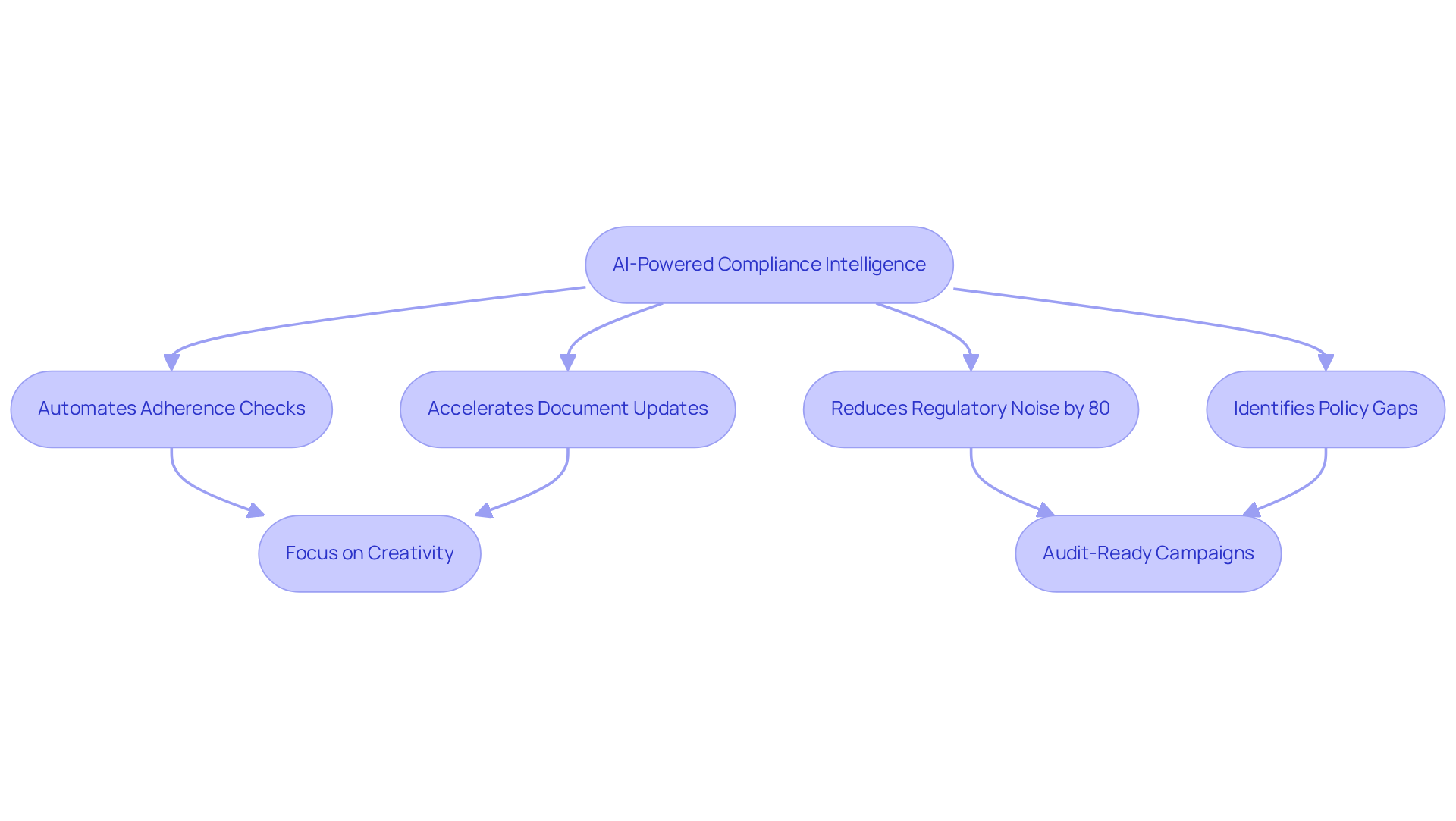 This flowchart shows how AI helps marketing teams in finance manage compliance. Each step represents a part of the process, leading to improved efficiency and reduced regulatory concerns.