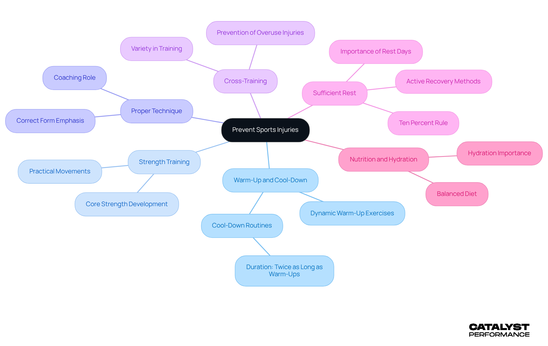The central node represents the main goal of preventing sports injuries, while each branch highlights a specific strategy. Follow the branches to explore tips and practices that can help athletes stay safe and healthy.