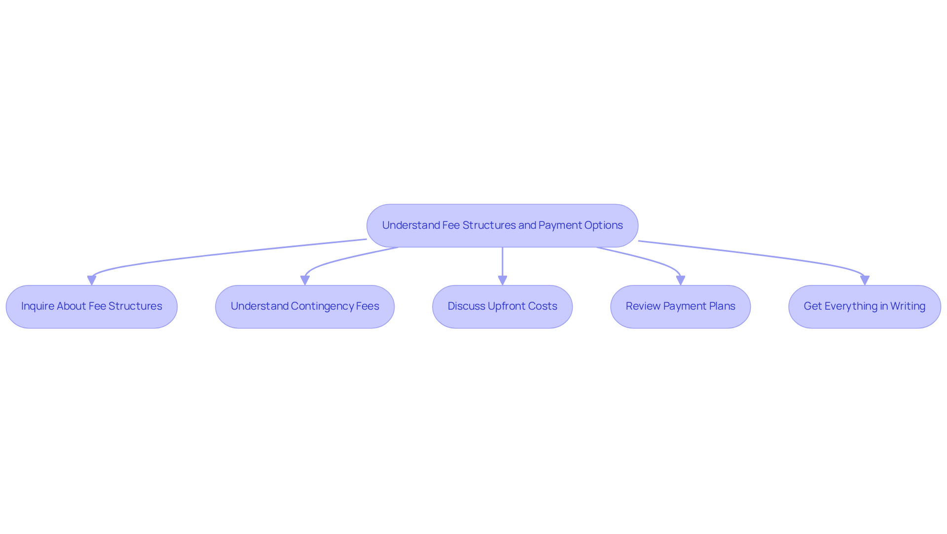 Each box represents a step in the process of understanding legal fees. Follow the arrows to see the order in which you should approach each aspect, ensuring you cover all important points.