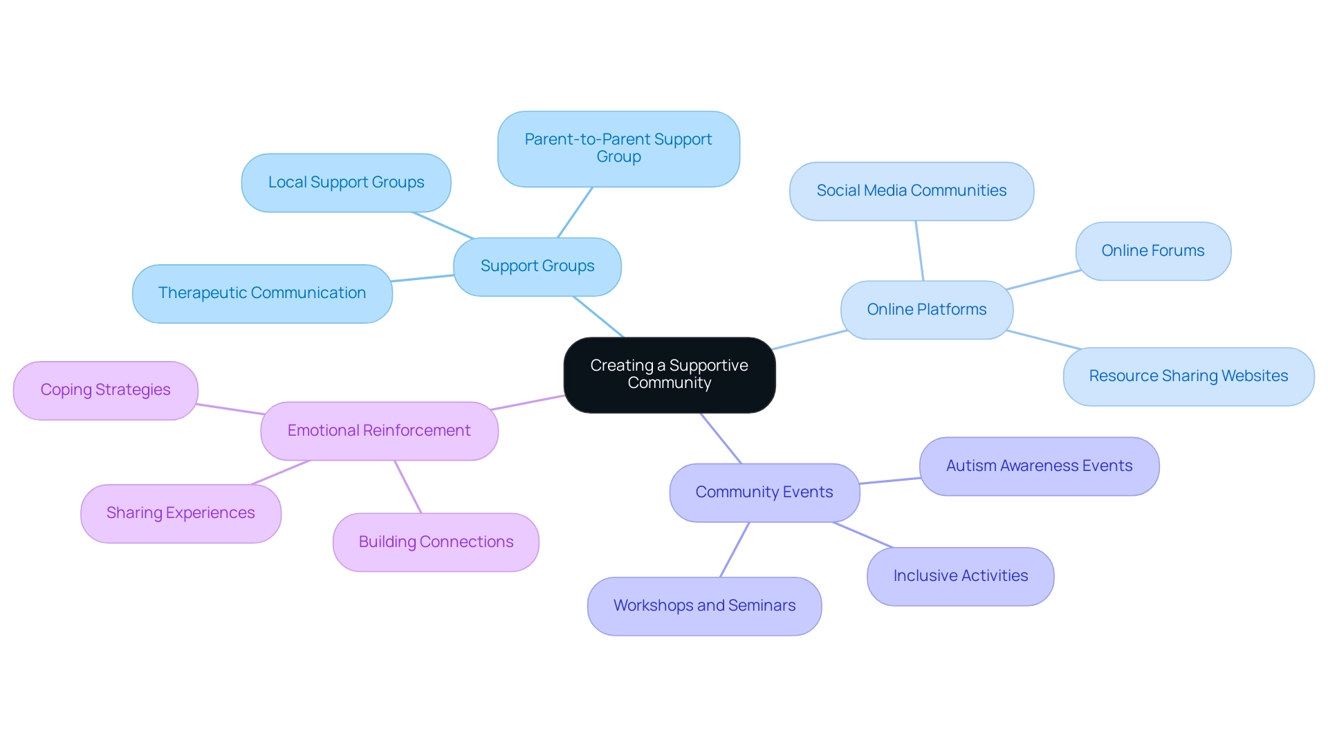 The central node represents the overall theme, with branches indicating key components of community support for caregivers.