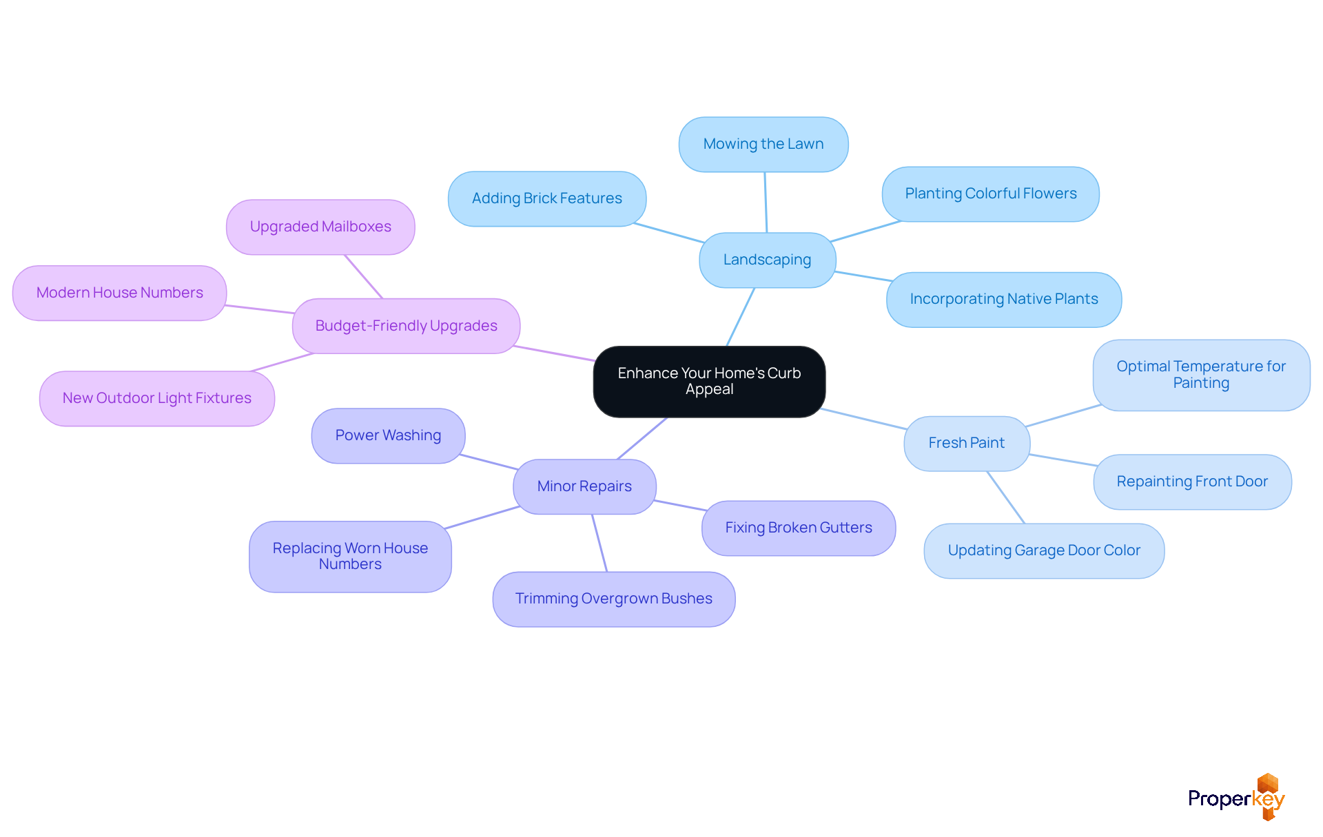 This mindmap starts with the central idea of improving your home's curb appeal. Each branch represents a key strategy, and the sub-branches show specific actions you can take. Follow the branches to see how each strategy contributes to making your home more appealing to potential buyers. This mindmap starts with the central idea of improving your home's curb appeal. Each branch represents a key strategy, and the sub-branches show specific actions you can take. Follow the branches to see how each strategy contributes to making your home more appealing to potential buyers.