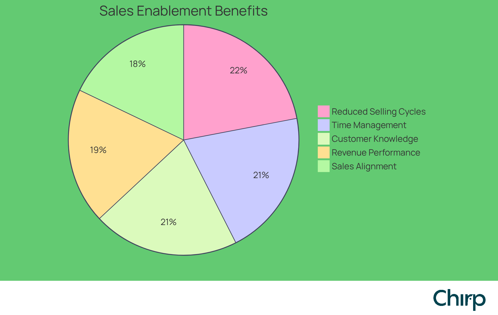 Each slice of the pie shows a different benefit of using a sales enablement toolkit. The bigger the slice, the more significant that benefit is for organizations. This helps you see at a glance how these tools can improve sales performance and customer interactions. Each slice of the pie shows a different benefit of using a sales enablement toolkit. The bigger the slice, the more significant that benefit is for organizations. This helps you see at a glance how these tools can improve sales performance and customer interactions.