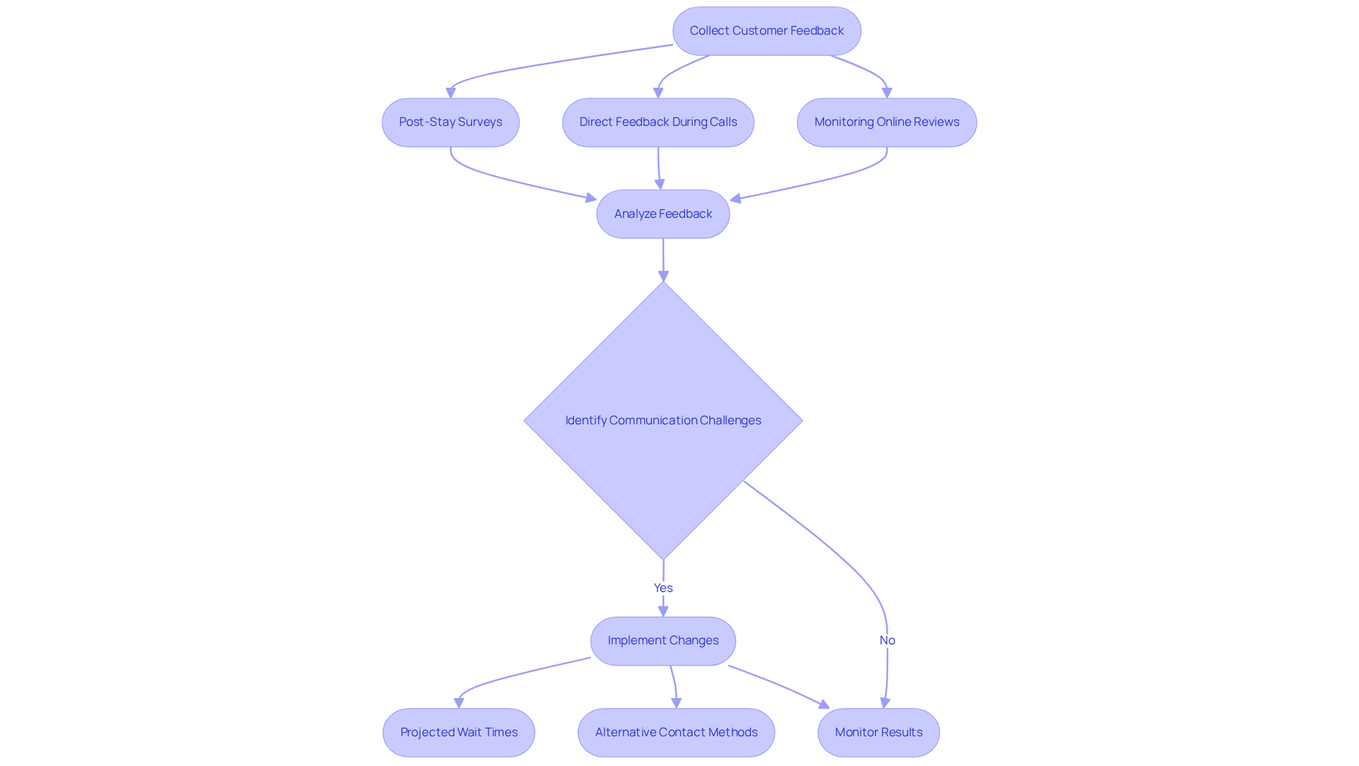 Follow the arrows to see how feedback is collected, analyzed, and used to improve communication strategies. Each step represents a crucial part of the process to enhance guest satisfaction. Follow the arrows to see how feedback is collected, analyzed, and used to improve communication strategies. Each step represents a crucial part of the process to enhance guest satisfaction.