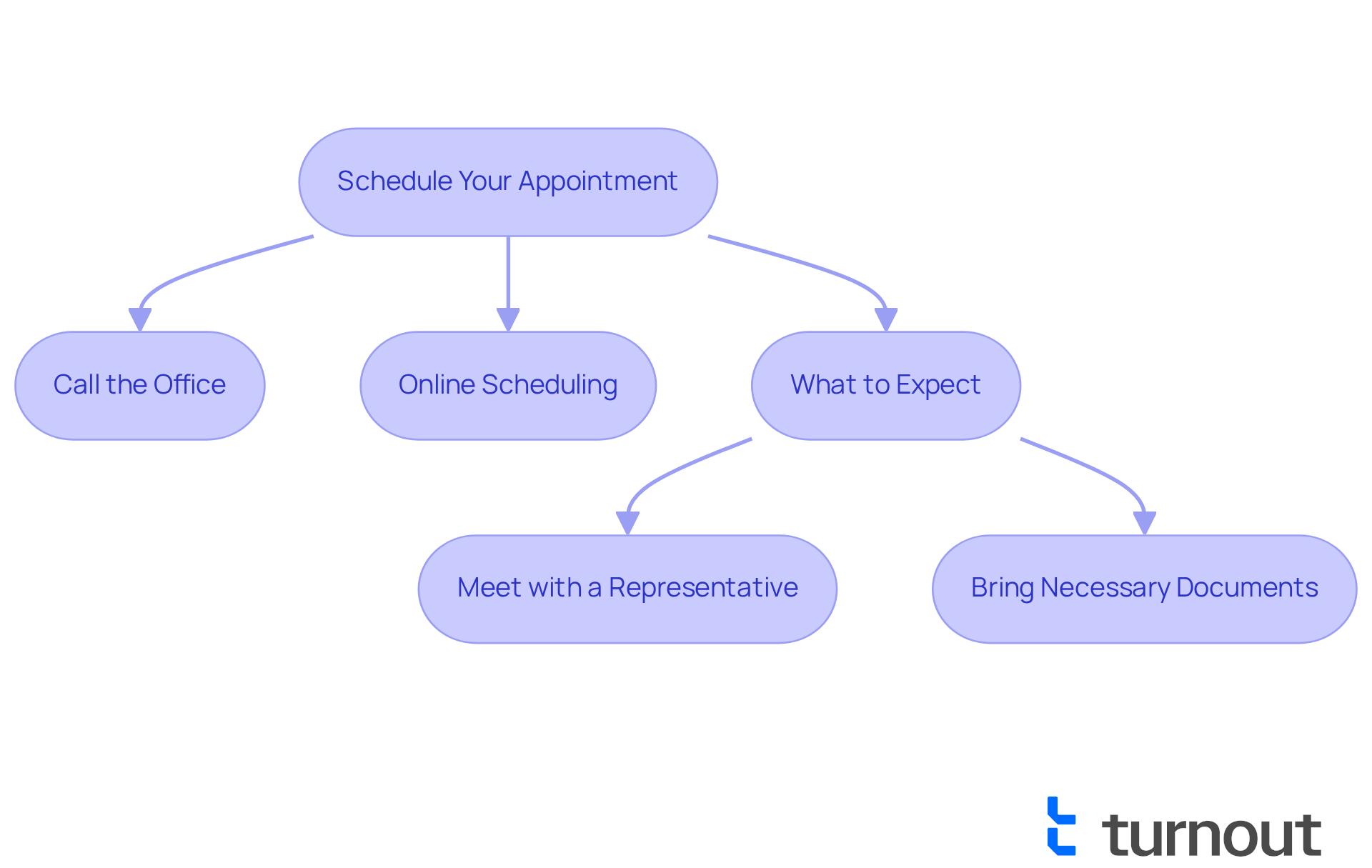 Follow the arrows to see how to schedule your appointment and what to expect during your visit. Each box represents a step in the process, guiding you through the necessary actions.