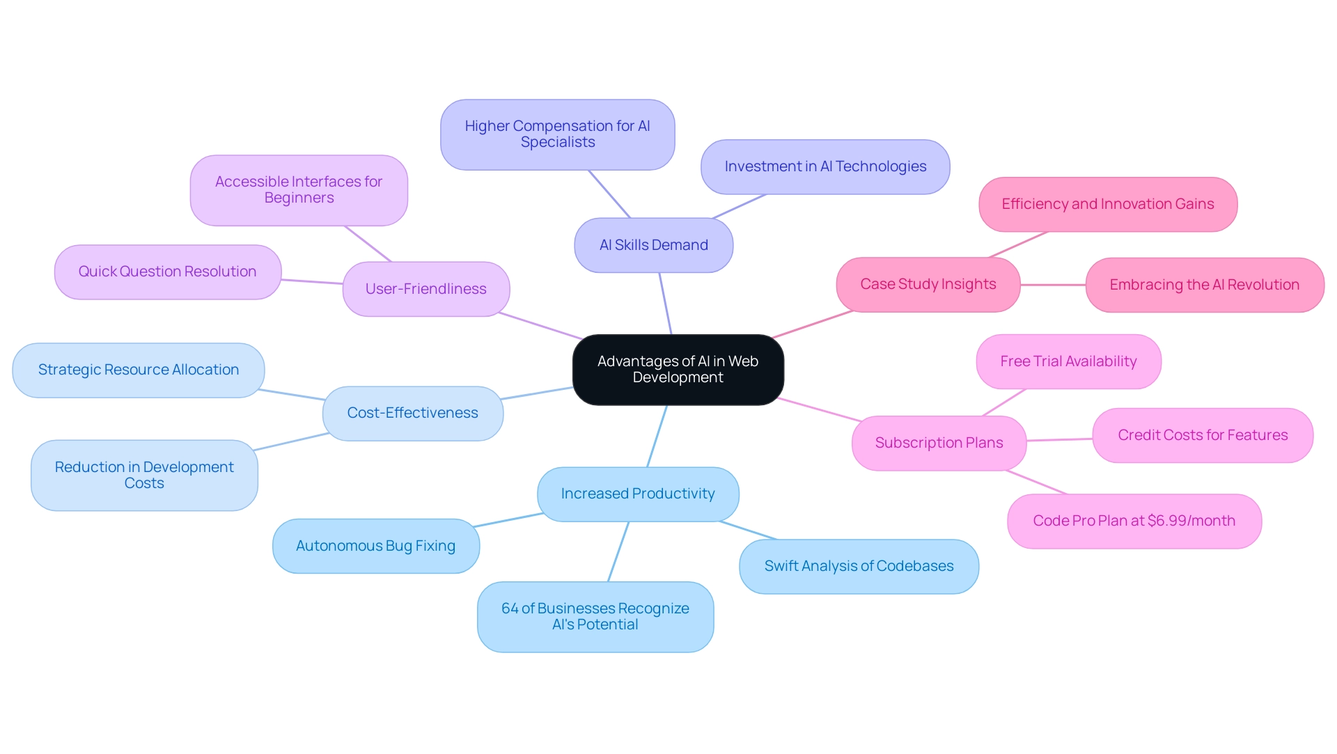 Each branch represents a key theme related to AI in web development, with sub-branches detailing specific benefits, statistics, and features.