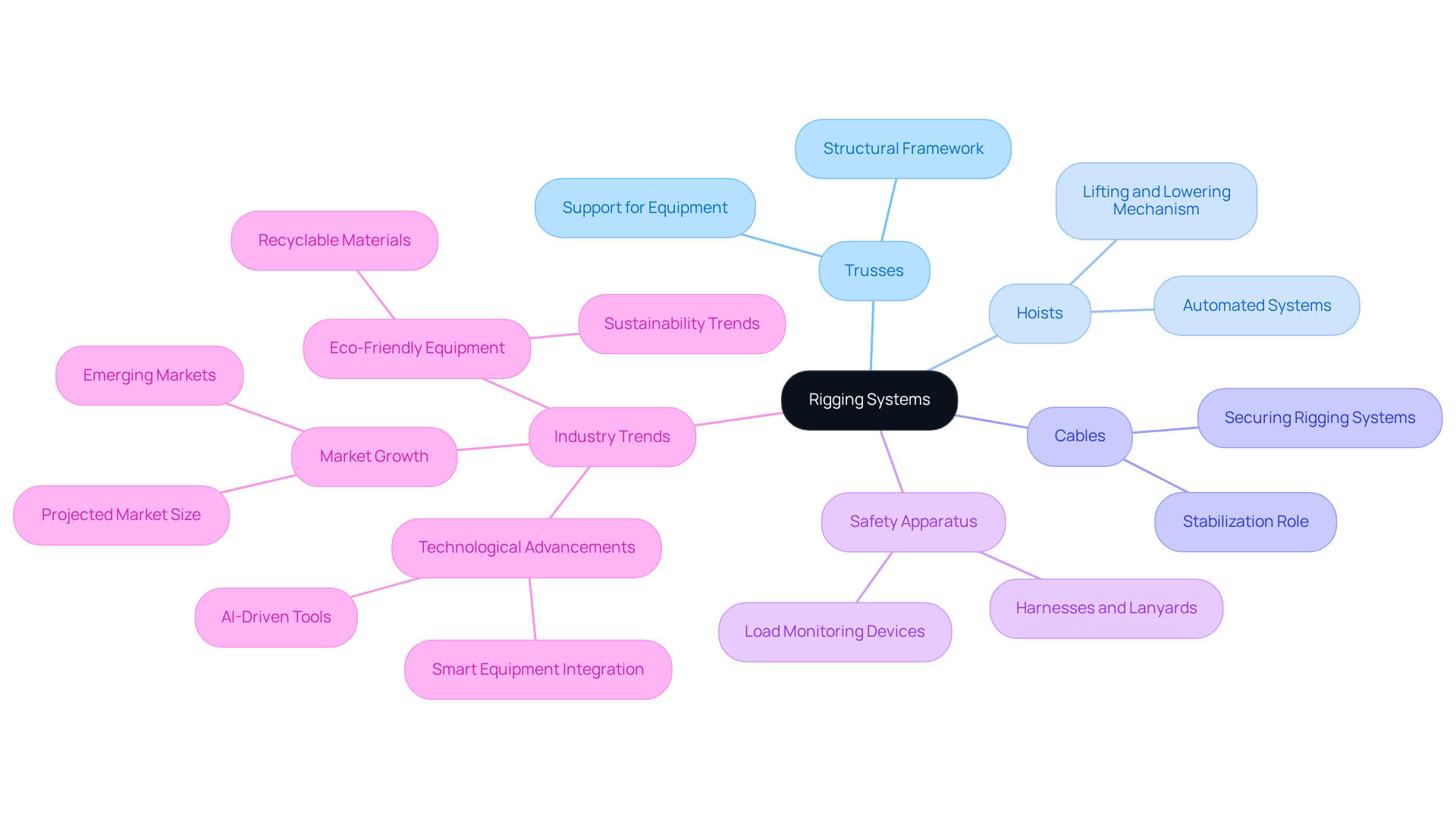 The central node represents the main topic of rigging systems. Each branch shows a key component or trend, with further details branching out to explain their significance and relationships.