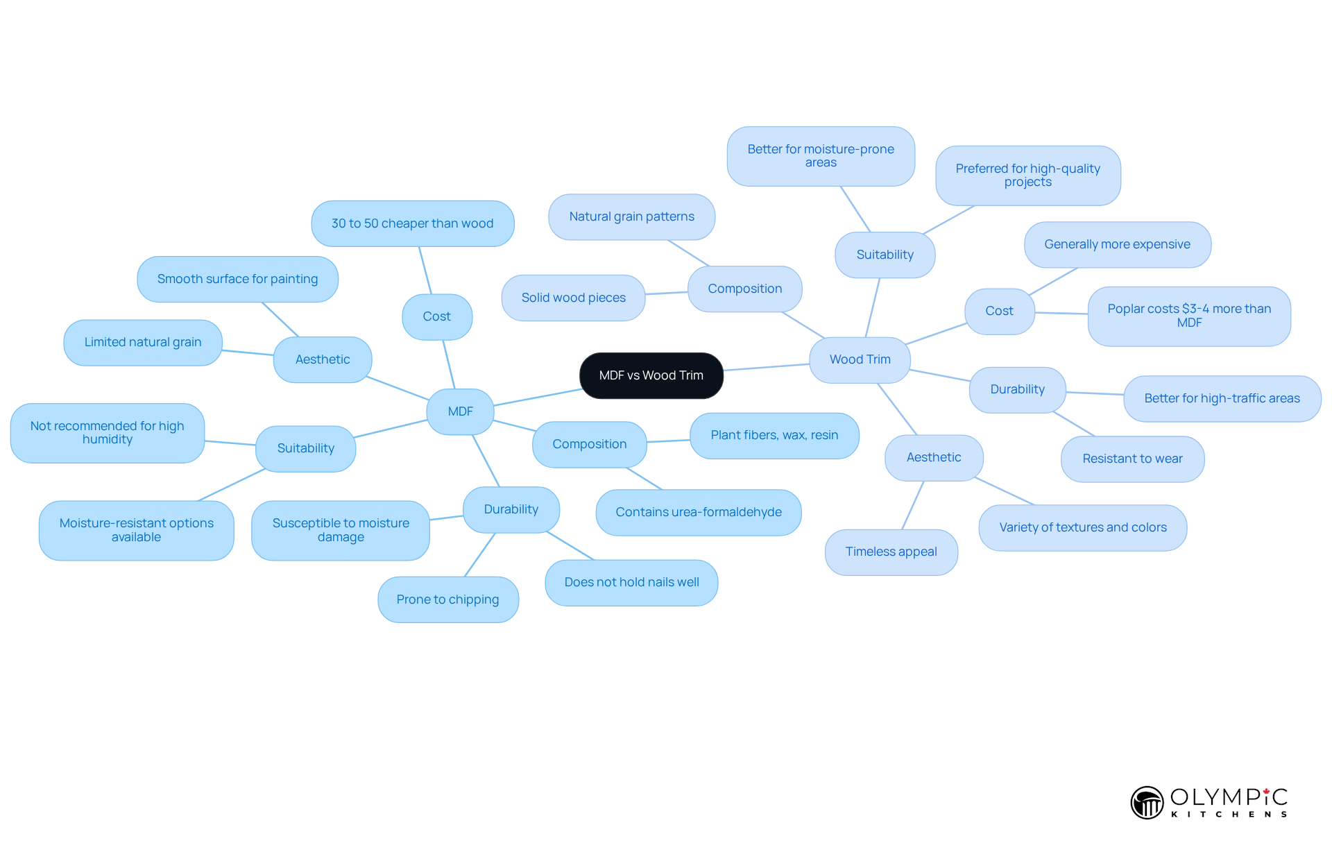 MDF vs Wood Trim: Key Comparisons for Interior Designers - Custom ...