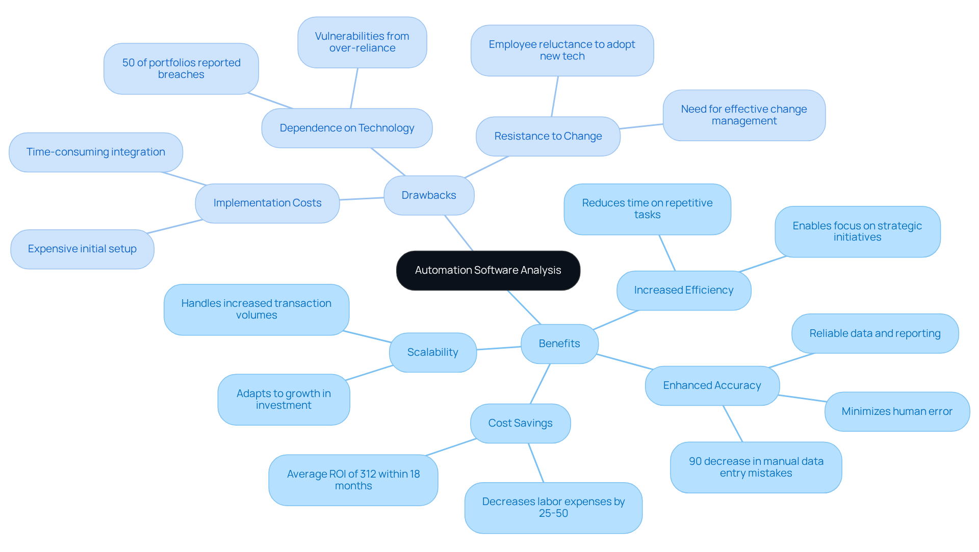 This mindmap shows the key advantages and challenges of using automation software. The central idea is automation software, with branches for benefits and drawbacks. Each point under these branches highlights specific aspects to consider, helping you visualize the pros and cons effectively. This mindmap shows the key advantages and challenges of using automation software. The central idea is automation software, with branches for benefits and drawbacks. Each point under these branches highlights specific aspects to consider, helping you visualize the pros and cons effectively.