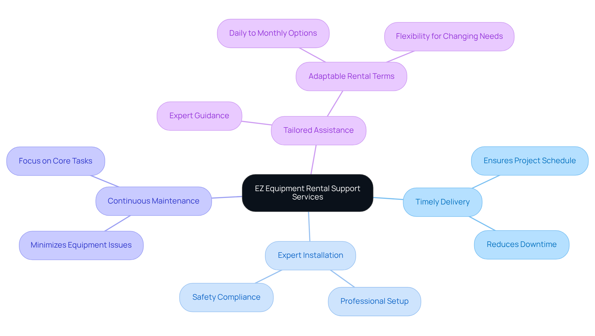 This mindmap illustrates the various support services offered by EZ Equipment Rental. Each branch represents a key service, and the sub-branches show how these services help contractors succeed in their projects. Follow the branches to understand how each aspect contributes to overall efficiency and satisfaction.