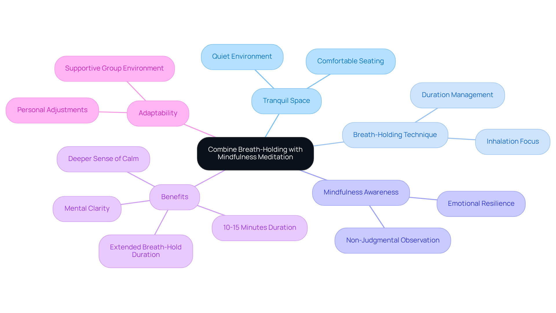 The center shows the main practice, and the branches illustrate different aspects like where to practice, how to hold your breath, the mindfulness approach, the benefits you gain, and how you can adapt the practice to fit your needs.
