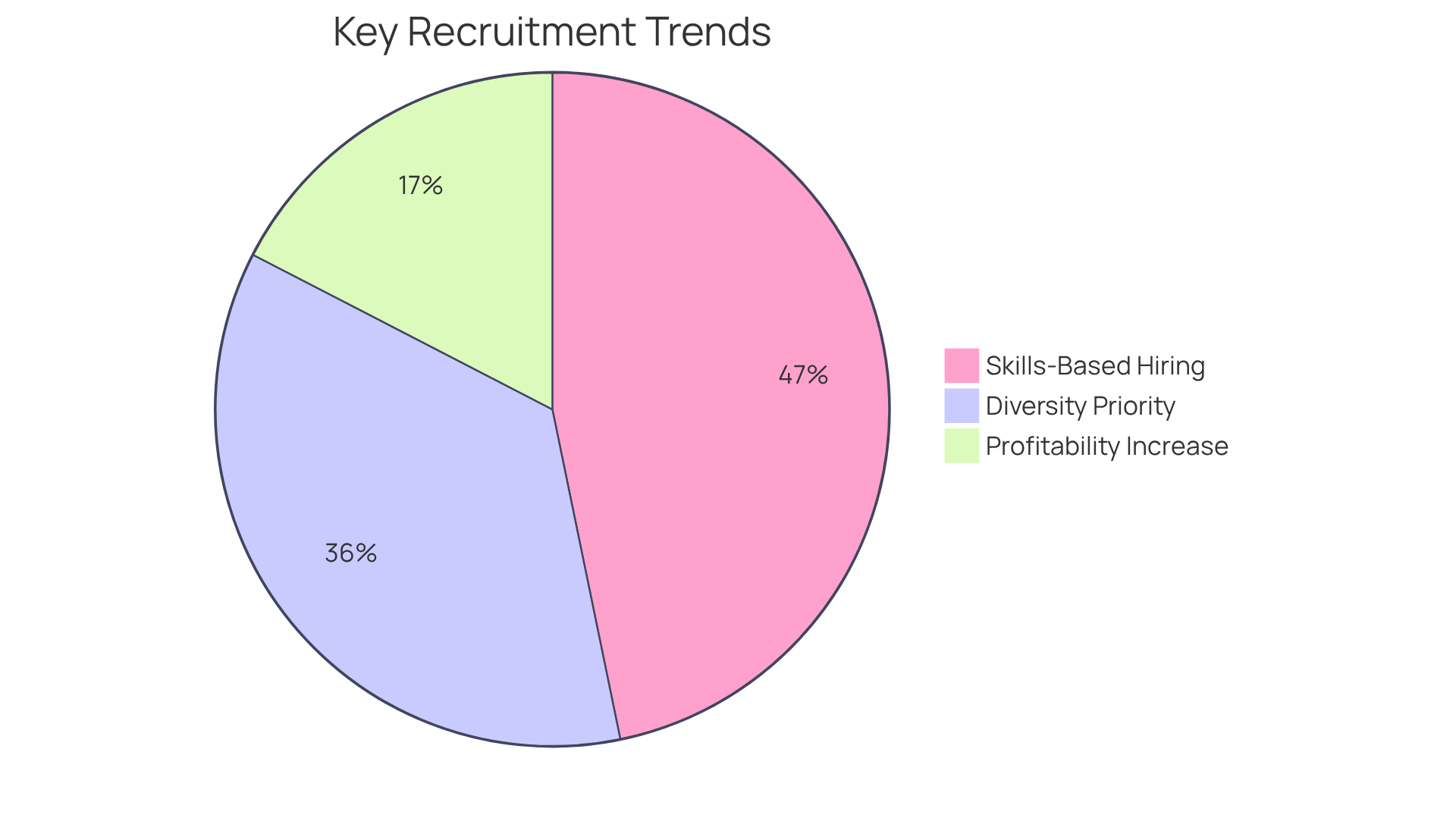 Each slice of the pie shows important statistics about recruitment trends: the larger the slice, the more significant the statistic. For example, the blue slice shows how many employees value diversity, while the green slice highlights the importance of skills-based hiring.