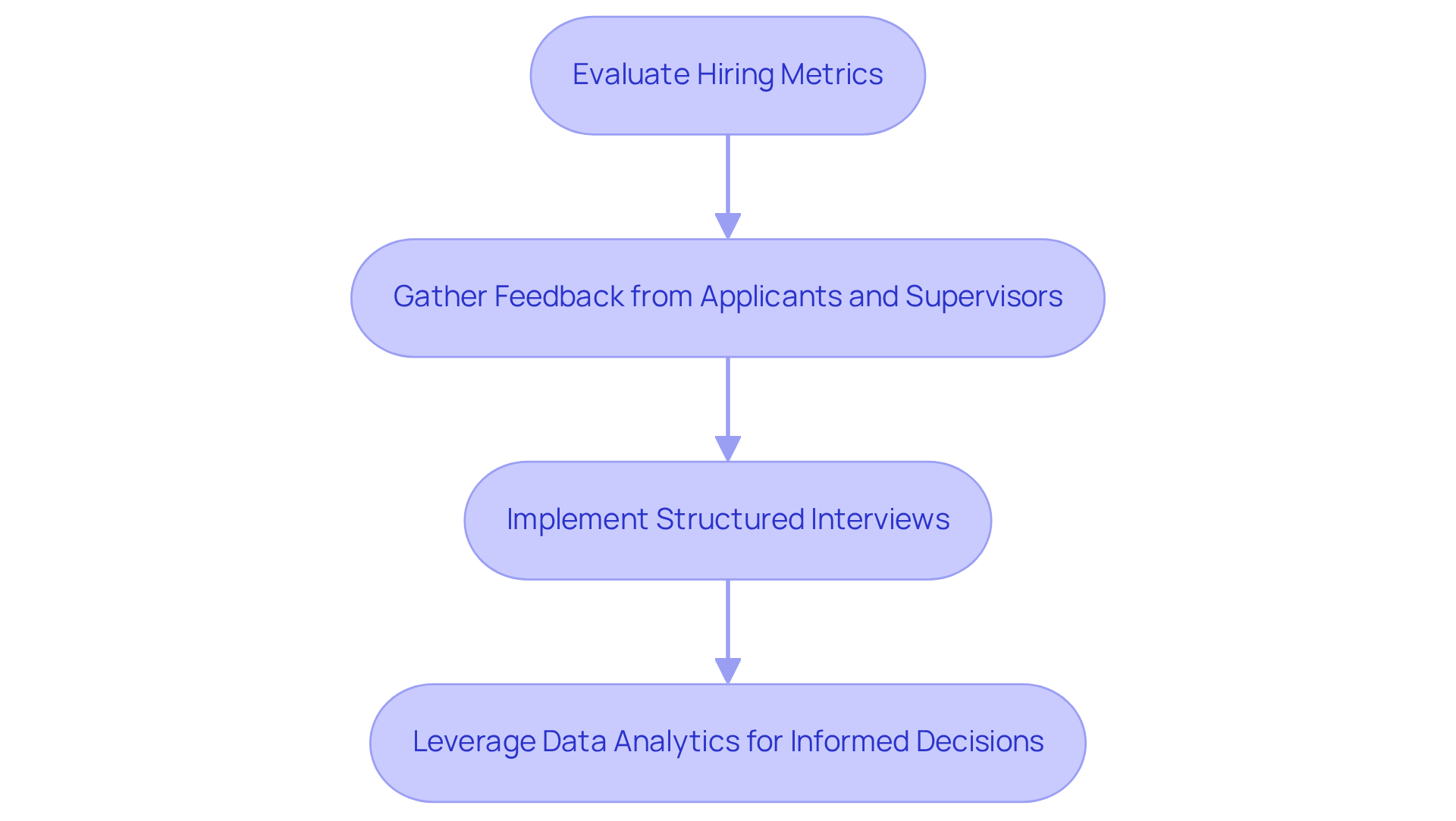 Each step in the flowchart represents a crucial action in enhancing recruitment. Follow the arrows to see how each action builds on the previous one, leading to better hiring outcomes.