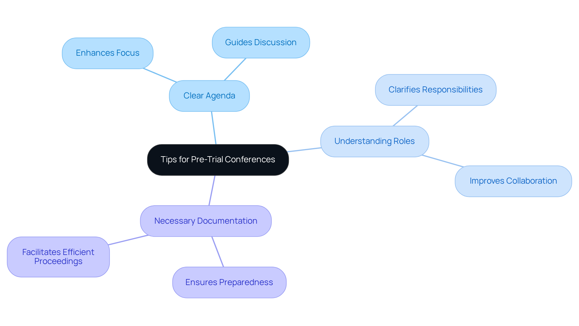 The central node represents the main topic, while the branches show key recommendations. Each color-coded branch highlights a specific area of focus, making it easy to navigate through the tips.