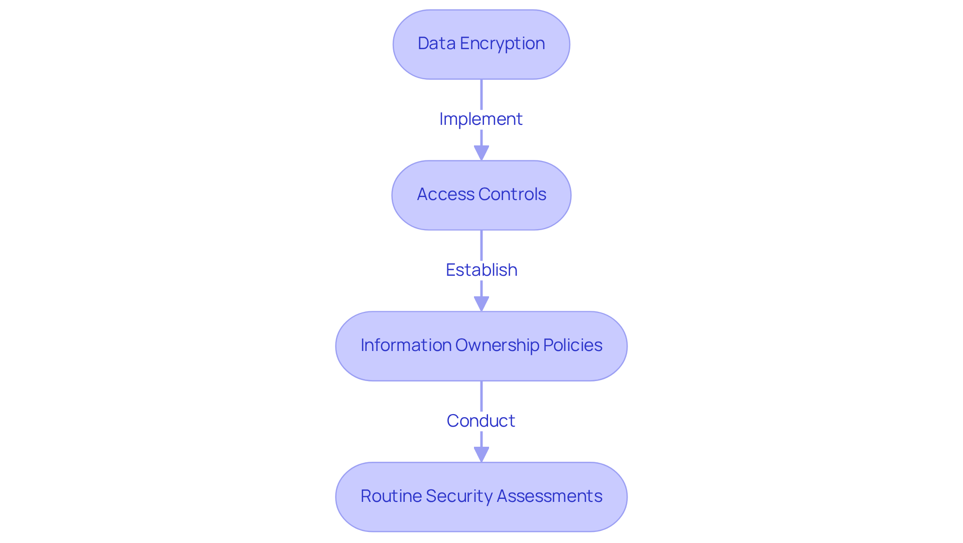 Each box represents a crucial step in securing data and establishing ownership in AI workflows. Follow the arrows to see how these practices connect and build upon each other to create a robust security framework.