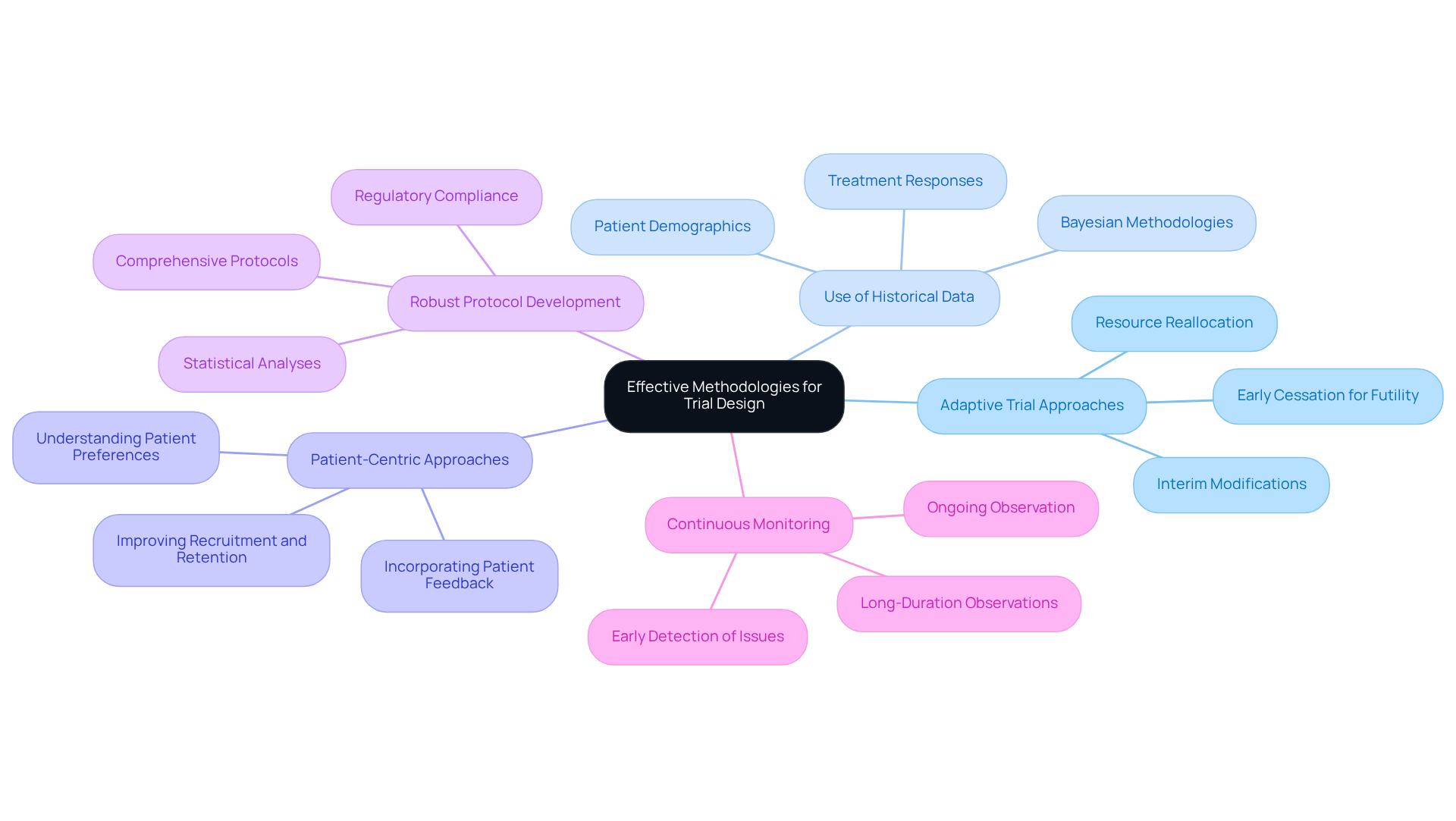 This mindmap starts with the main idea of improving clinical trial design at the center. Each branch represents a different methodology, and the sub-branches provide additional details or examples. This structure helps you see how each approach contributes to the overall goal of enhancing trial effectiveness.