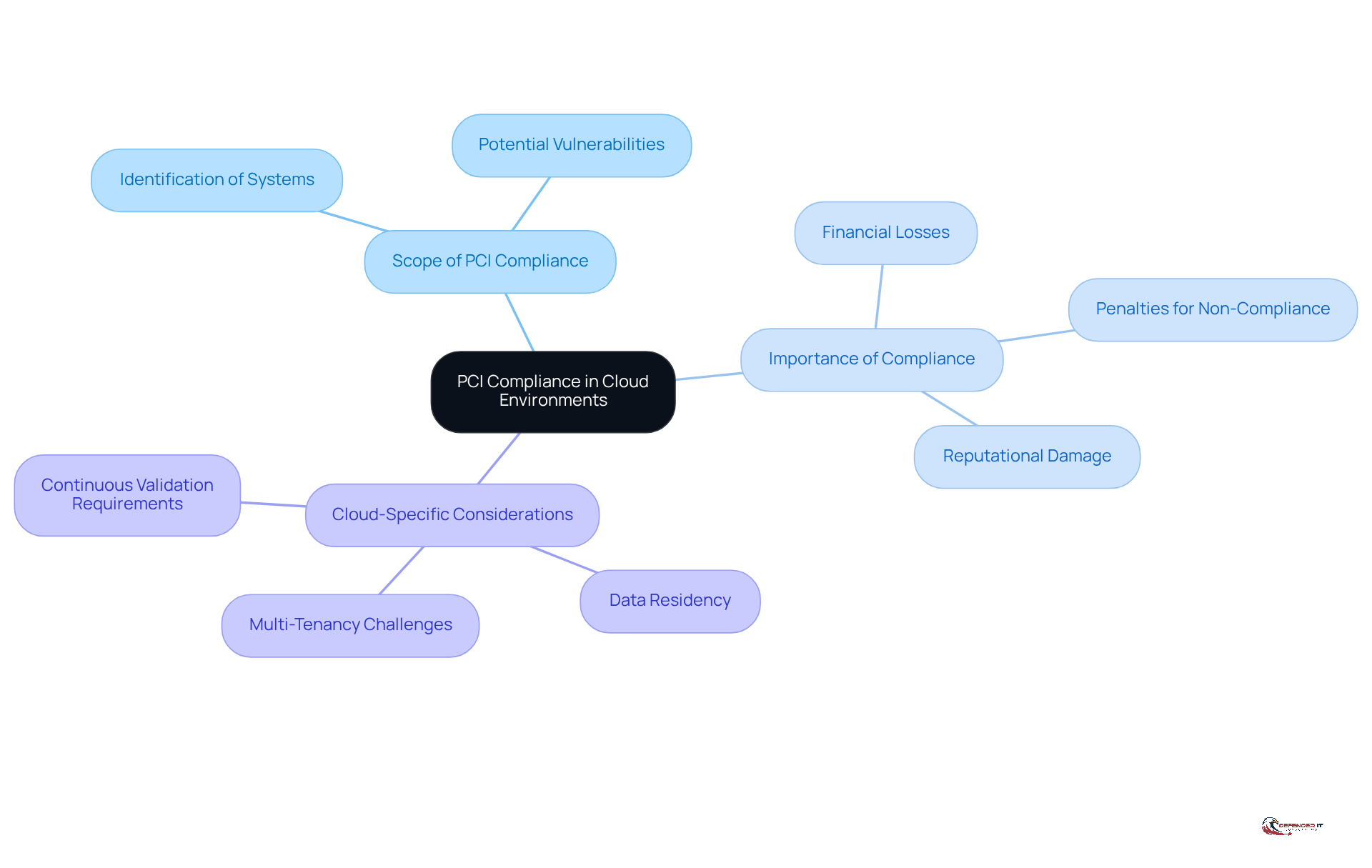 This mindmap illustrates the key aspects of PCI compliance in cloud settings. Start at the center with the main topic, then explore each branch to see how scope, importance, and cloud-specific challenges connect to the overall theme of compliance. Each branch highlights critical points that organizations must consider to ensure they meet PCI standards. This mindmap illustrates the key aspects of PCI compliance in cloud settings. Start at the center with the main topic, then explore each branch to see how scope, importance, and cloud-specific challenges connect to the overall theme of compliance. Each branch highlights critical points that organizations must consider to ensure they meet PCI standards.