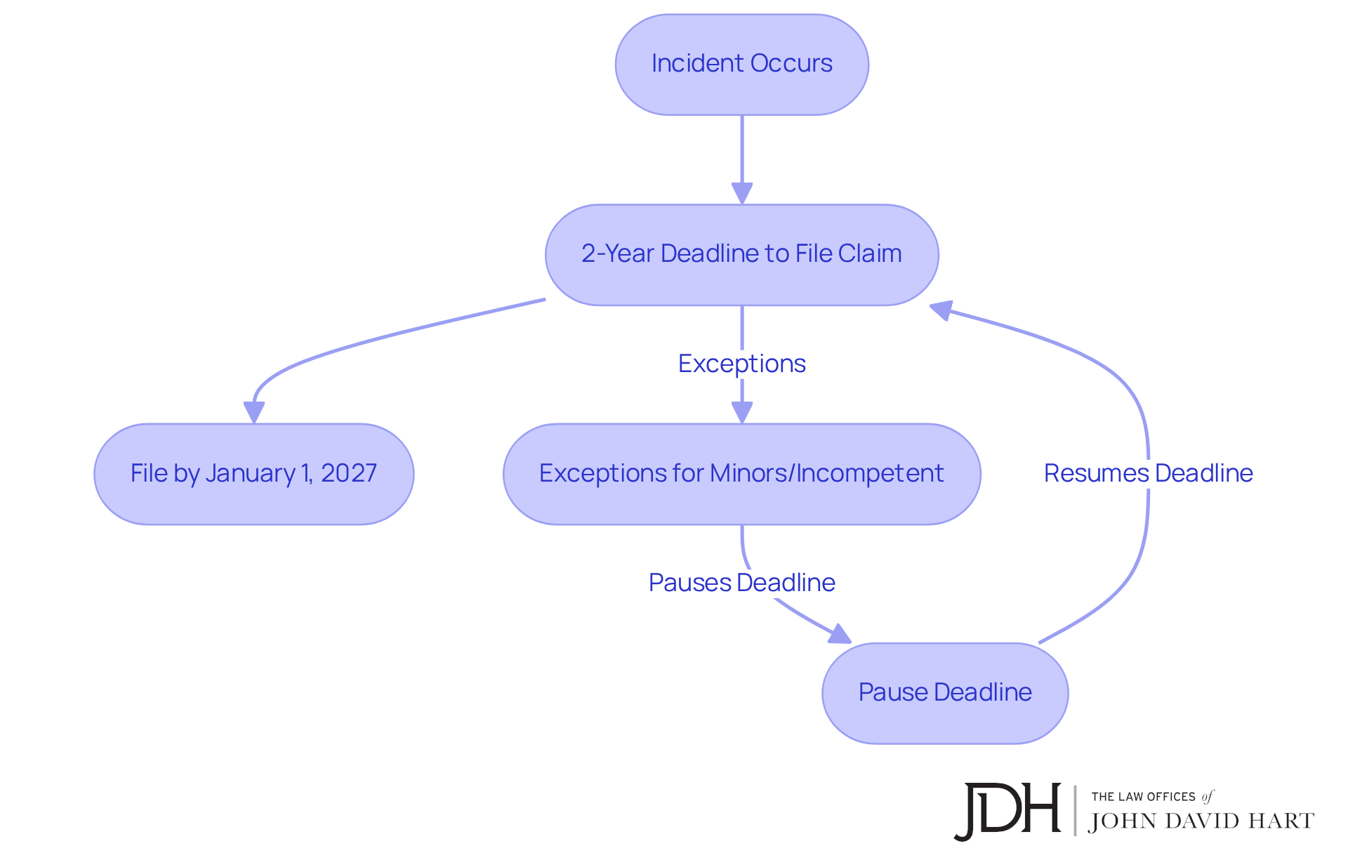 Follow the flow from the incident to understand your filing deadline. The exceptions indicate additional considerations that might extend your time to file a claim. Follow the flow from the incident to understand your filing deadline. The exceptions indicate additional considerations that might extend your time to file a claim.
