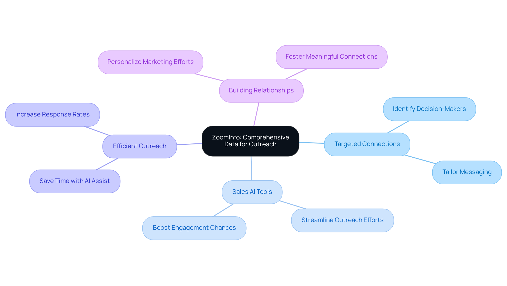 The center represents ZoomInfo, with branches showing different aspects of how it aids outreach. Each branch highlights key capabilities or benefits, helping you see how they contribute to effective engagement.