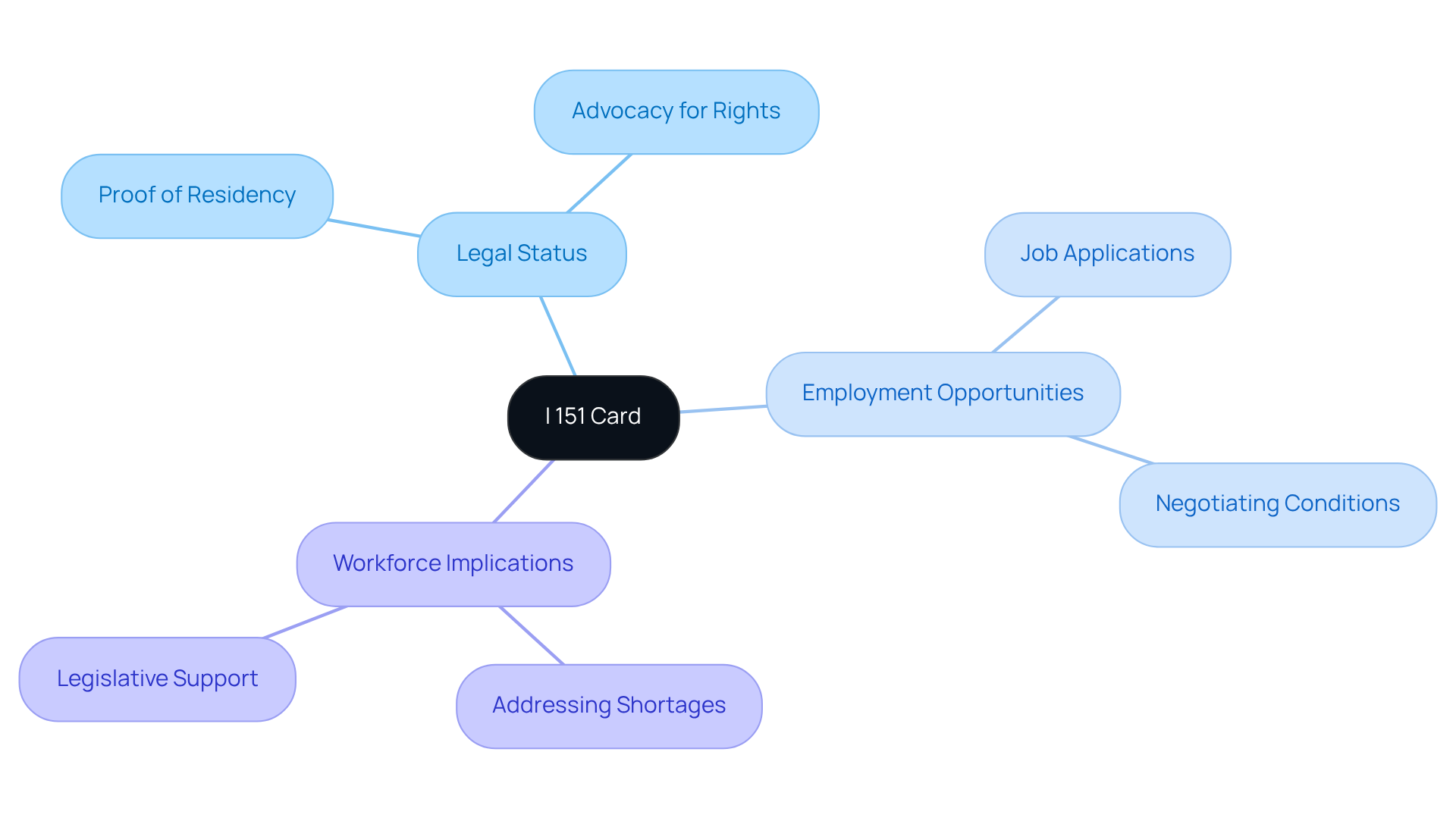 The central node represents the I 151 Card, while the branches illustrate how it affects legal status, job opportunities, and the overall healthcare workforce. Each branch highlights key aspects that contribute to understanding the importance of this identification document.