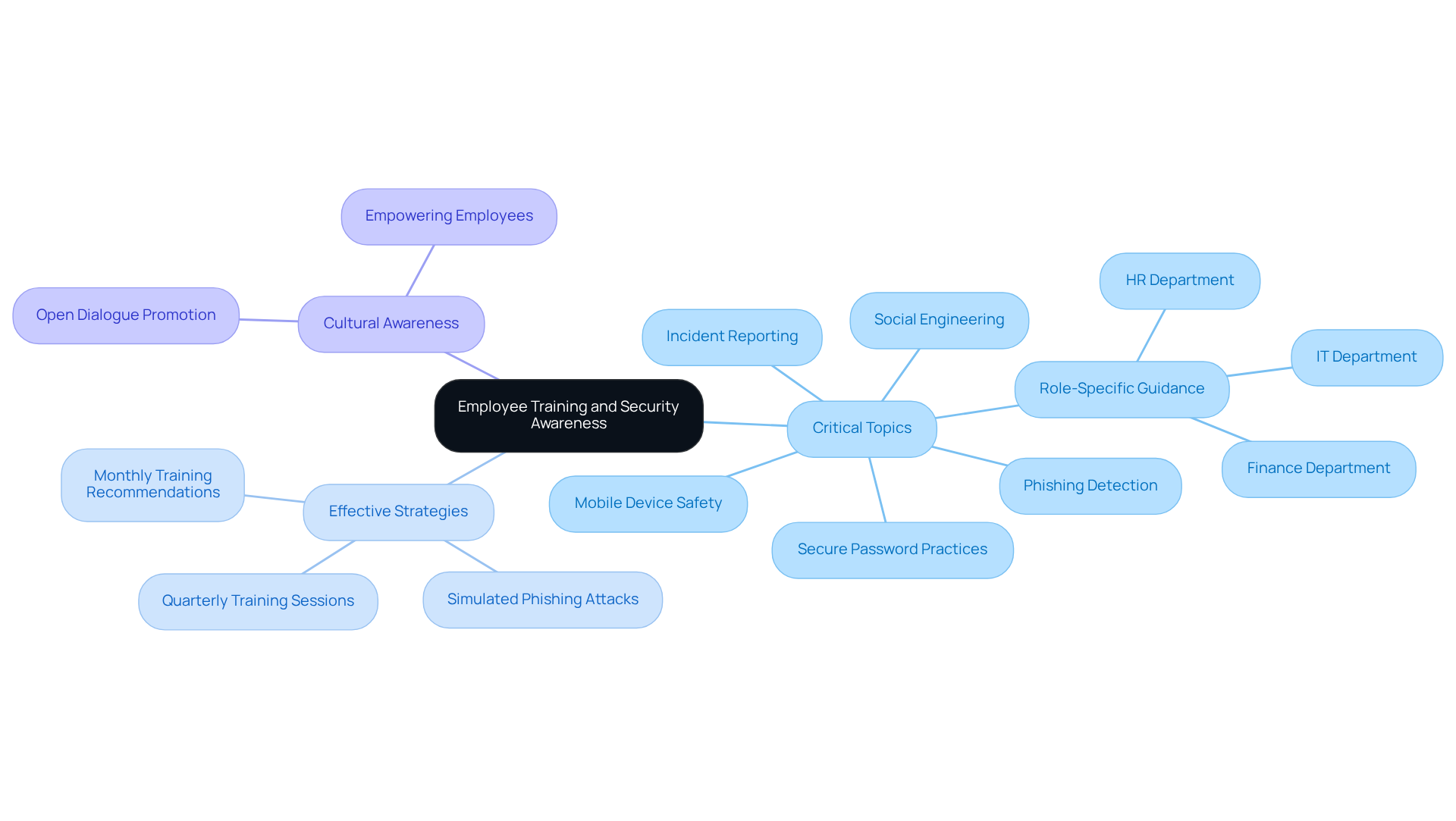 The central node represents the main focus on training and awareness. Each branch shows critical topics and strategies that contribute to a safer work environment. Follow the branches to see how each topic connects to the overall goal of enhancing security awareness.