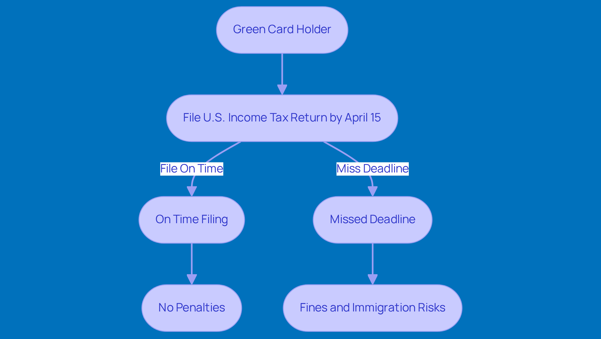 This flowchart shows the steps green card holders need to take for tax filing. Follow the arrows to see what happens if you file on time versus if you miss the deadline.