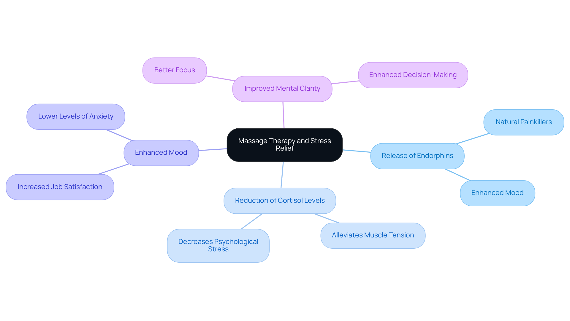 The center represents the main topic, with branches showing the various benefits of massage therapy. Each branch illustrates how these benefits contribute to stress relief and workplace wellness.
