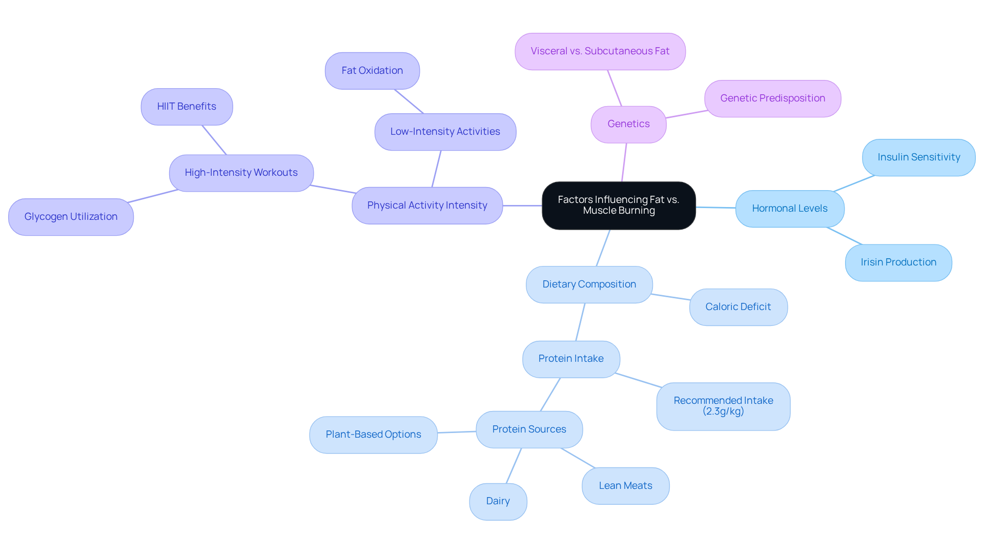 This mindmap illustrates the various factors that affect whether your body burns fat or muscle. Start at the center with the main topic, then explore each branch to see how different elements like diet, exercise, and genetics play a role in your weight loss journey.