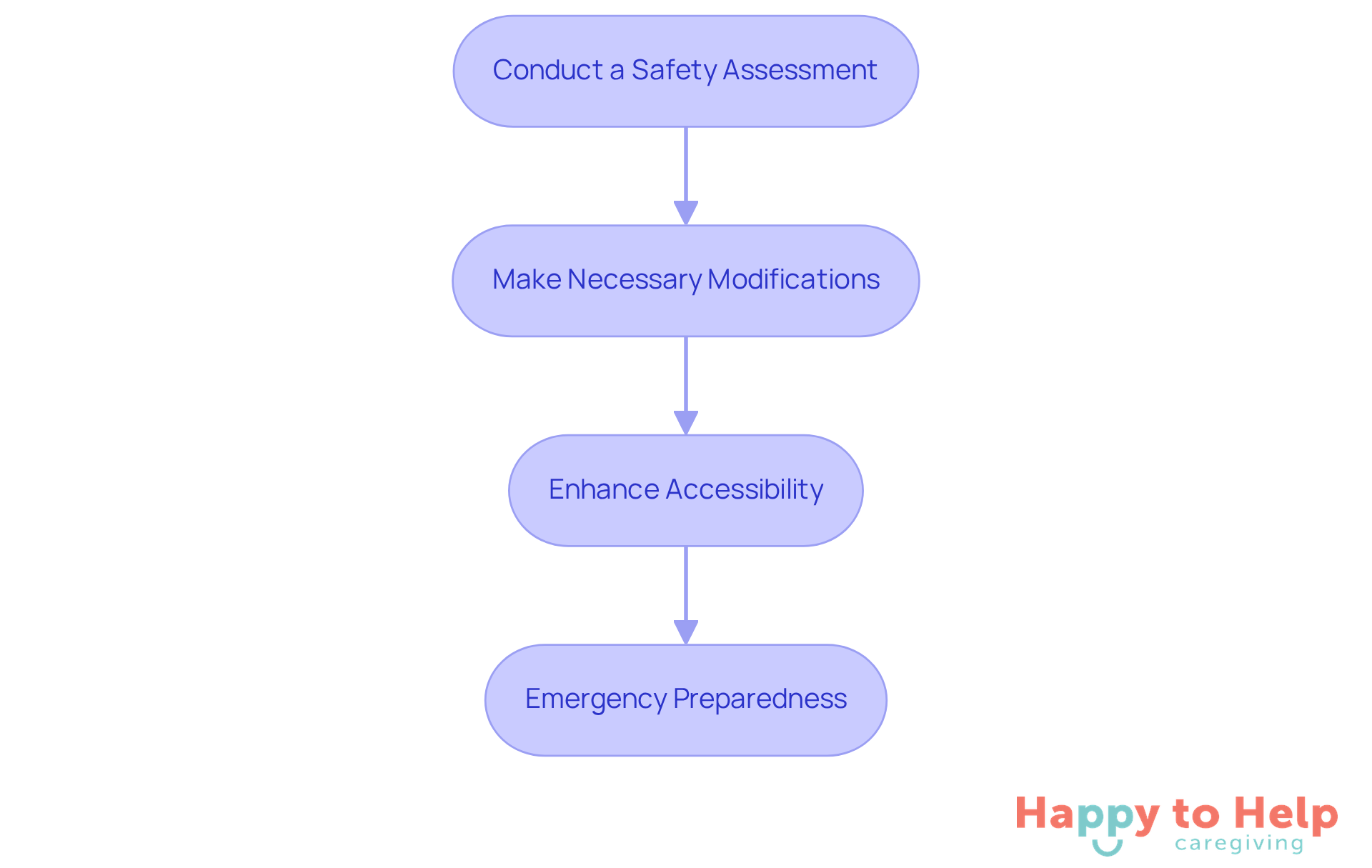 Each box represents a step in making your home safer for mom. Follow the arrows to see the order of actions you should take.