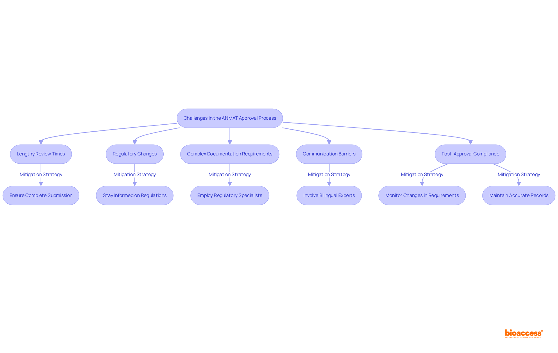 Each box represents a challenge in the approval process, and the arrows show the recommended strategies to overcome them. Follow the flow to see how to tackle each obstacle effectively.