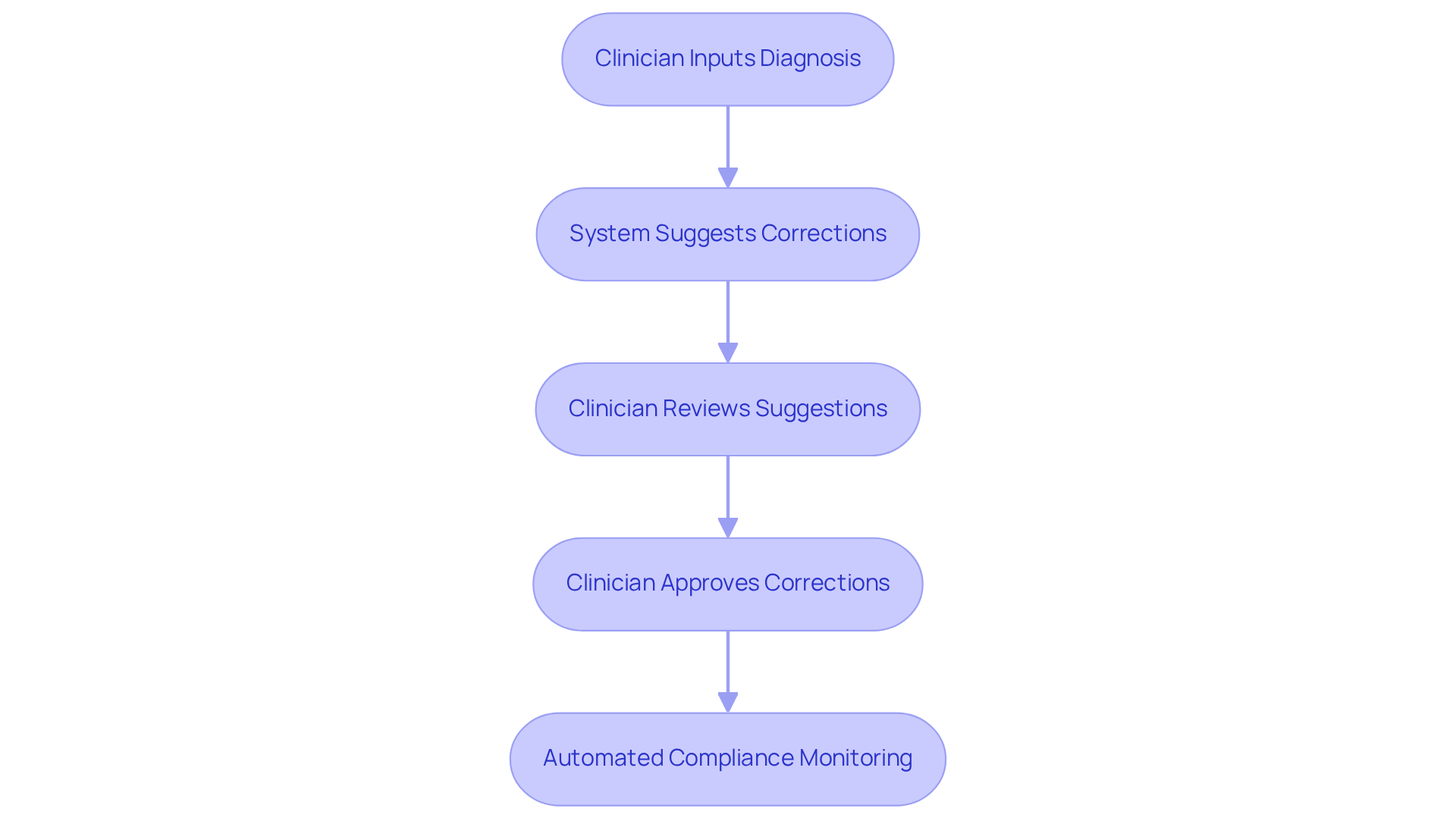 Each box represents a step in the process of using automated solutions for record corrections. Follow the arrows to see how the clinician interacts with the system and how corrections are made efficiently. Each box represents a step in the process of using automated solutions for record corrections. Follow the arrows to see how the clinician interacts with the system and how corrections are made efficiently.