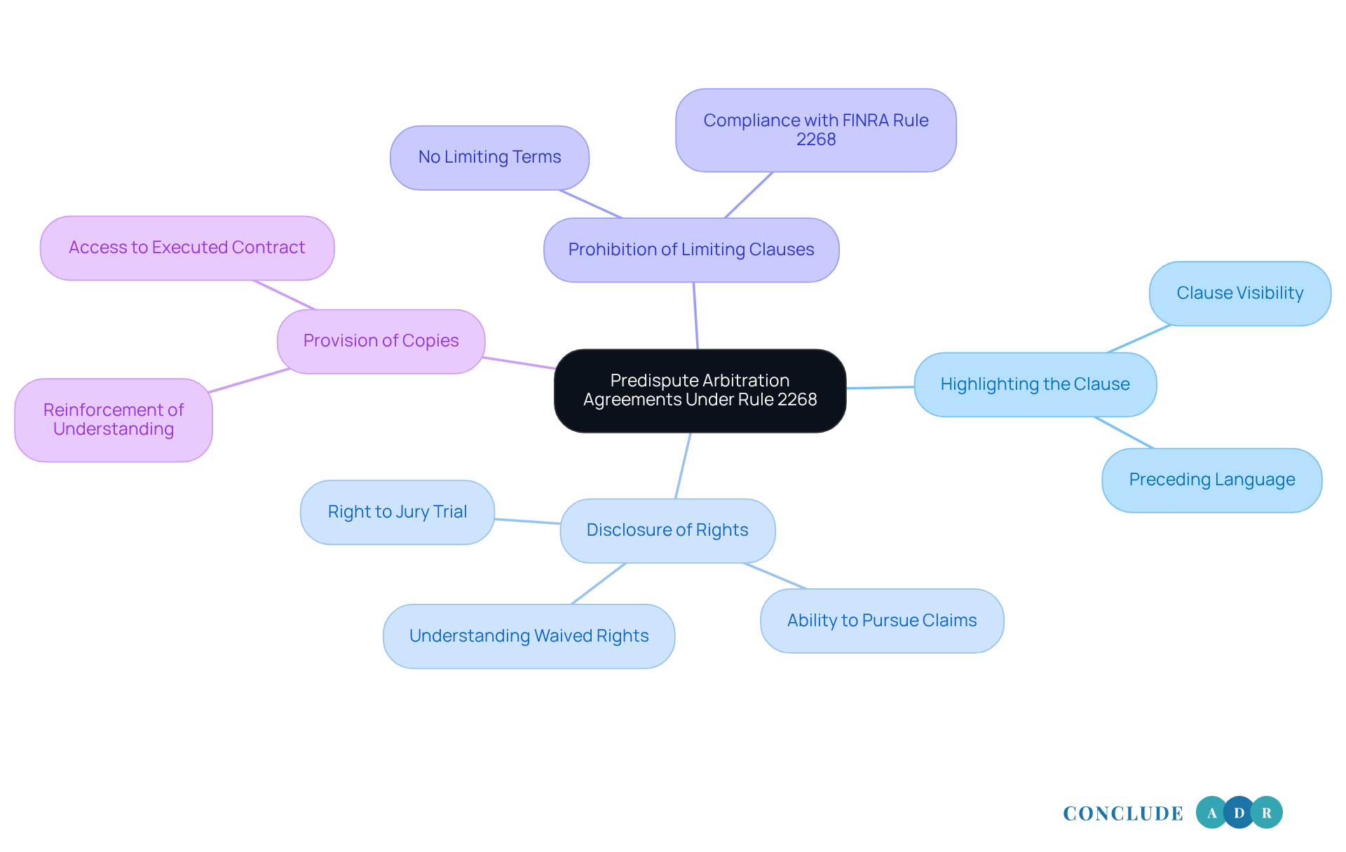 The central idea represents the overarching topic, while each branch details a specific requirement. The branches help you understand the various aspects you need to be aware of before entering into arbitration agreements.
