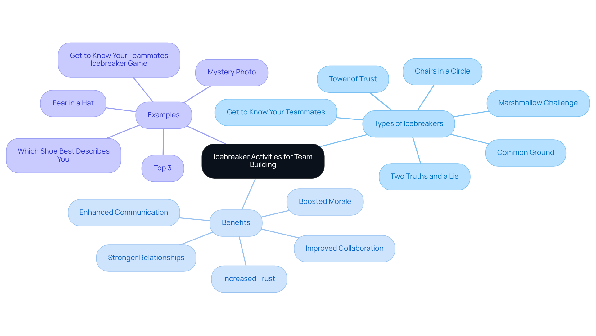 This mindmap illustrates how various icebreaker activities contribute to team dynamics. Each branch represents a different aspect of icebreakers, showing their types, benefits, and specific examples. Follow the branches to see how these activities can enhance communication and collaboration within your team.