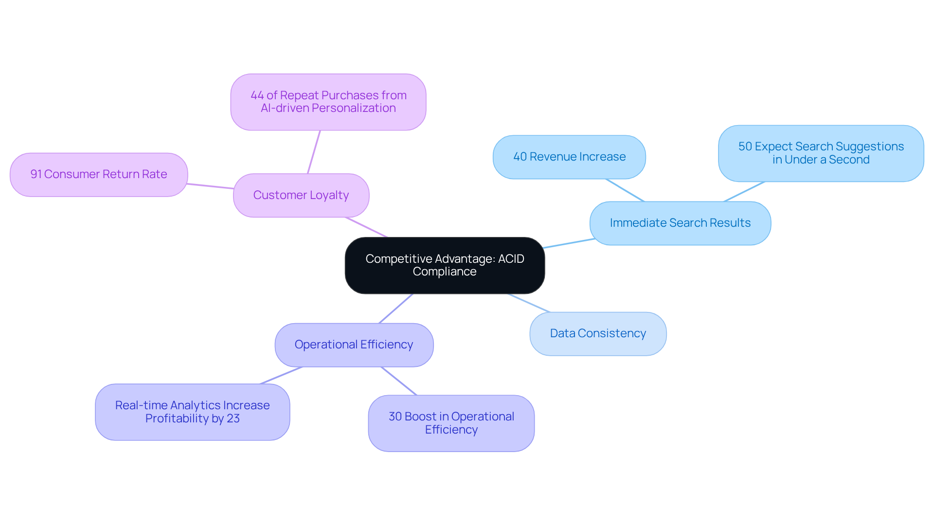 The central node represents the main idea, while branches show the benefits and statistics that support how ACID compliance helps e-commerce companies outperform their rivals.
