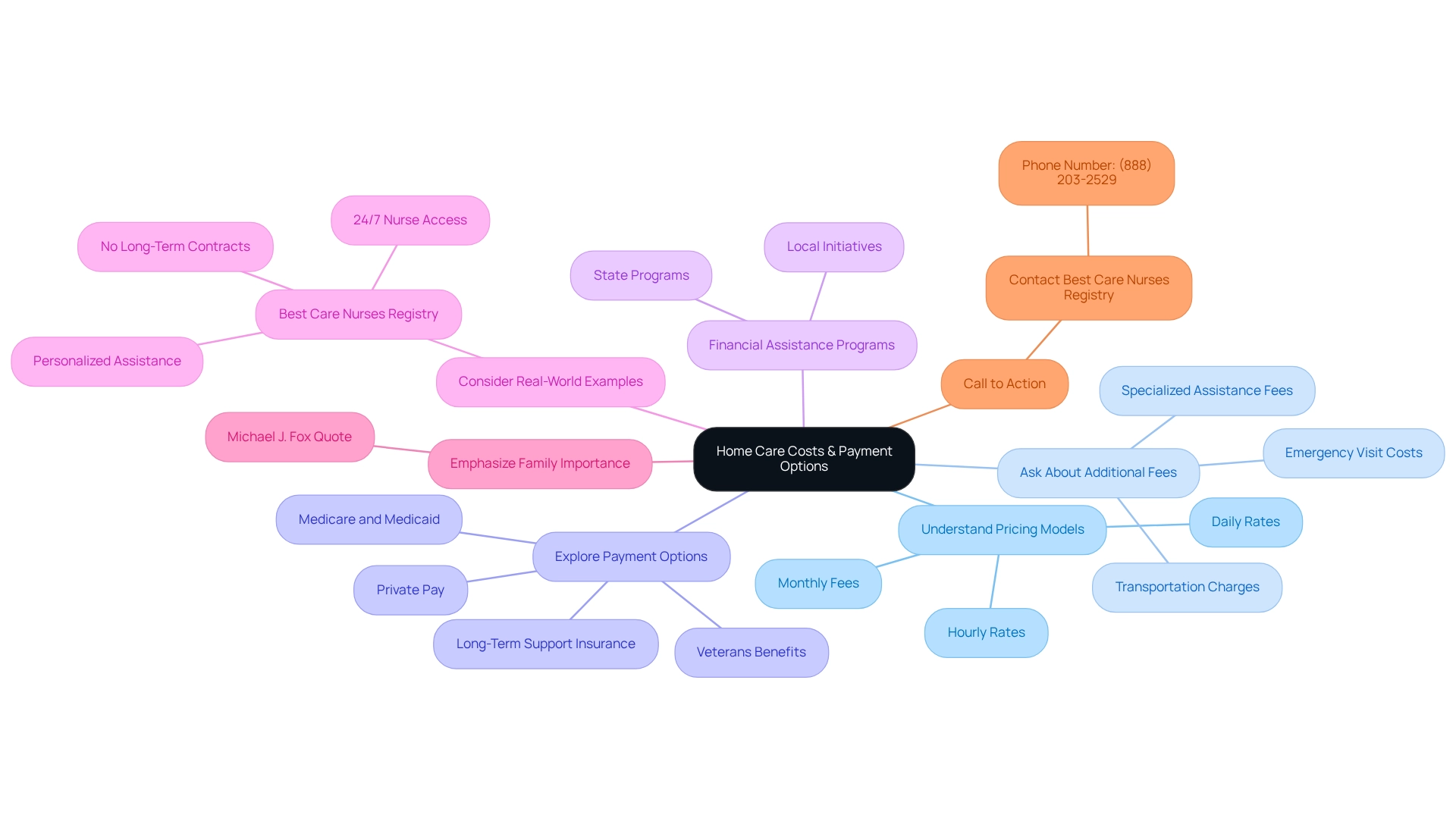 The central node represents the main topic. Each branch is a guideline, and sub-branches provide additional details. This layout helps you understand the connections and importance of each aspect of home care costs. The central node represents the main topic. Each branch is a guideline, and sub-branches provide additional details. This layout helps you understand the connections and importance of each aspect of home care costs.