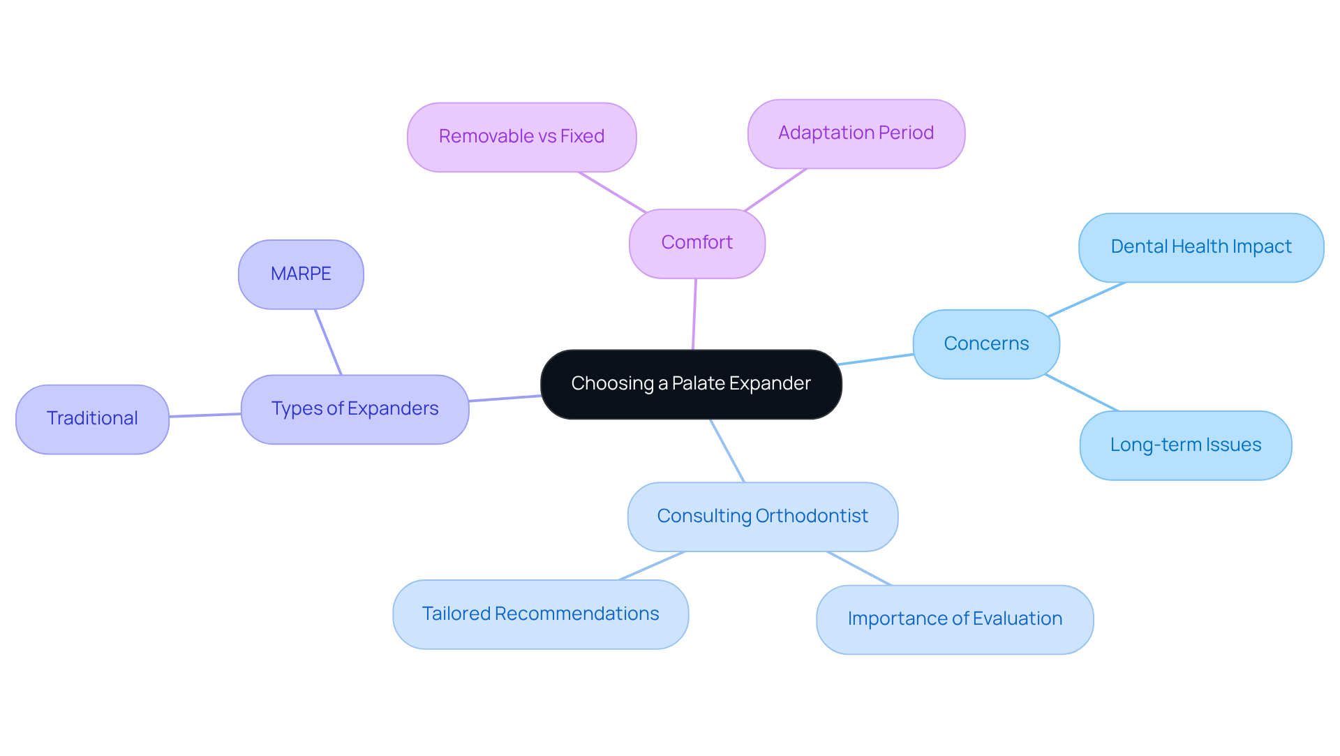 Start at the center with the main topic, then explore each branch to see the important factors to consider when selecting a palate expander for your child.