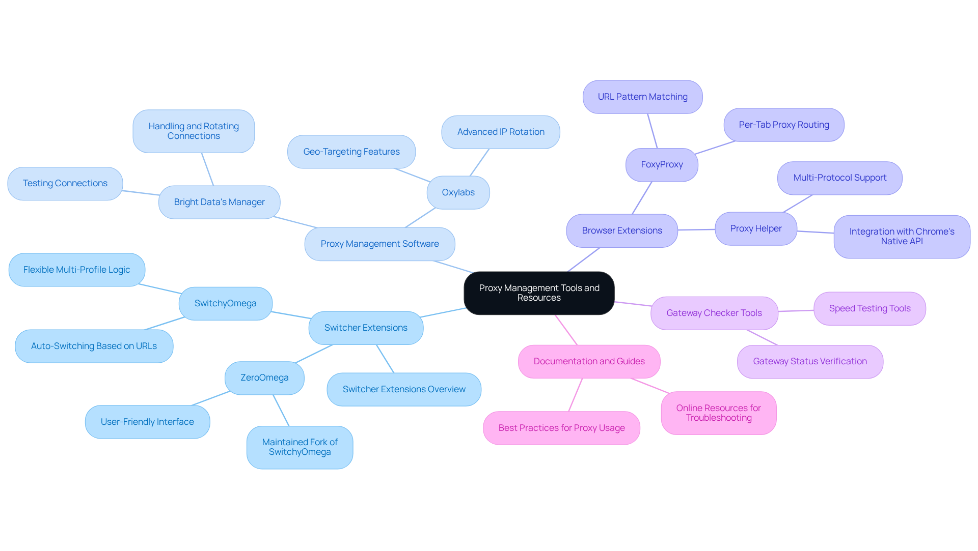The central node represents the main topic of proxy management, while the branches show different categories of tools. Each sub-branch provides details about specific tools and their advantages, helping you understand how they contribute to effective marketing strategies.