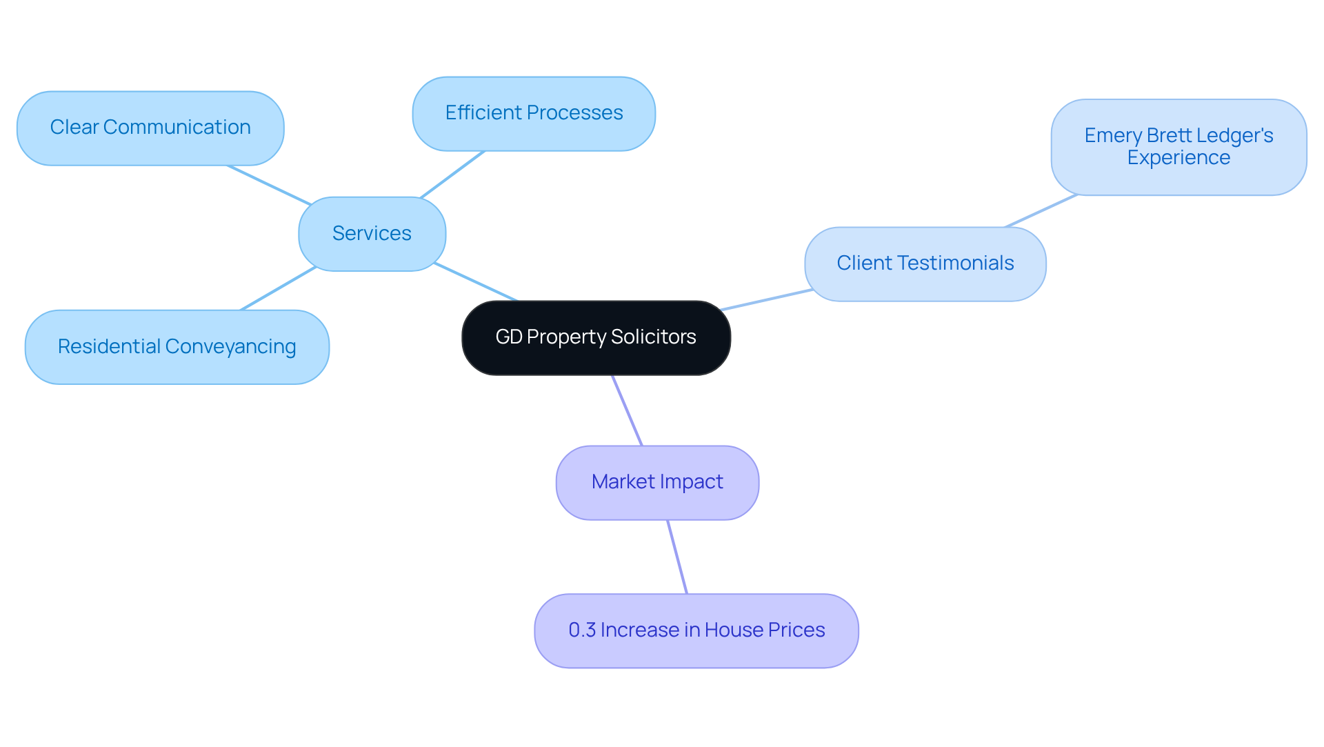 This mindmap illustrates the key aspects of GD Property Solicitors. Start at the center with the firm’s name, then explore the branches to see their services, hear from satisfied clients, and understand their impact on the real estate market. This mindmap illustrates the key aspects of GD Property Solicitors. Start at the center with the firm’s name, then explore the branches to see their services, hear from satisfied clients, and understand their impact on the real estate market.