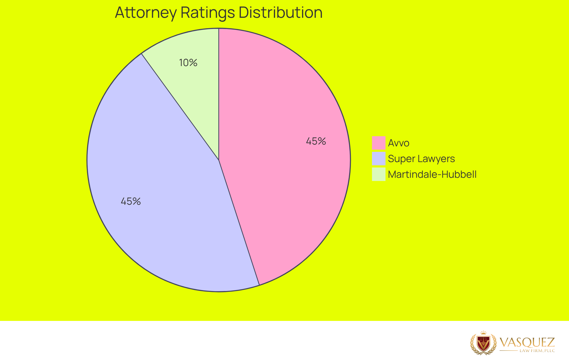 This pie chart shows how attorney ratings are distributed among different systems. The larger the slice, the more attorneys are rated by that system. Martindale-Hubbell's slice highlights the 10% of attorneys who receive the prestigious AV Preeminent rating, indicating their high standing in the legal community.