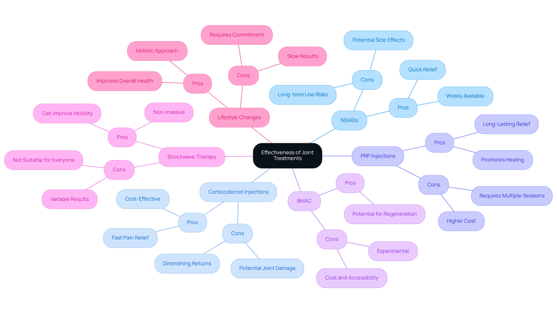 This mindmap shows different treatments for joint discomfort. Each branch represents a treatment option, with pros and cons listed underneath. Use this to understand which treatments might work best for you based on their benefits and drawbacks.