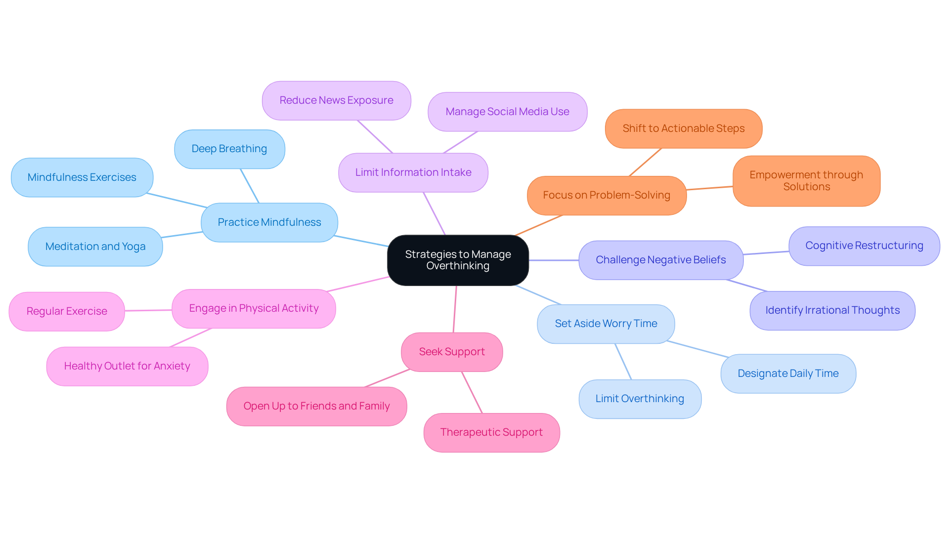 This mindmap starts with the main idea of managing overthinking at the center. Each branch represents a different strategy you can use, and the sub-branches give you more details about each one. It's a great way to visualize how these strategies connect and support each other in helping you achieve a clearer mind. This mindmap starts with the main idea of managing overthinking at the center. Each branch represents a different strategy you can use, and the sub-branches give you more details about each one. It's a great way to visualize how these strategies connect and support each other in helping you achieve a clearer mind.
