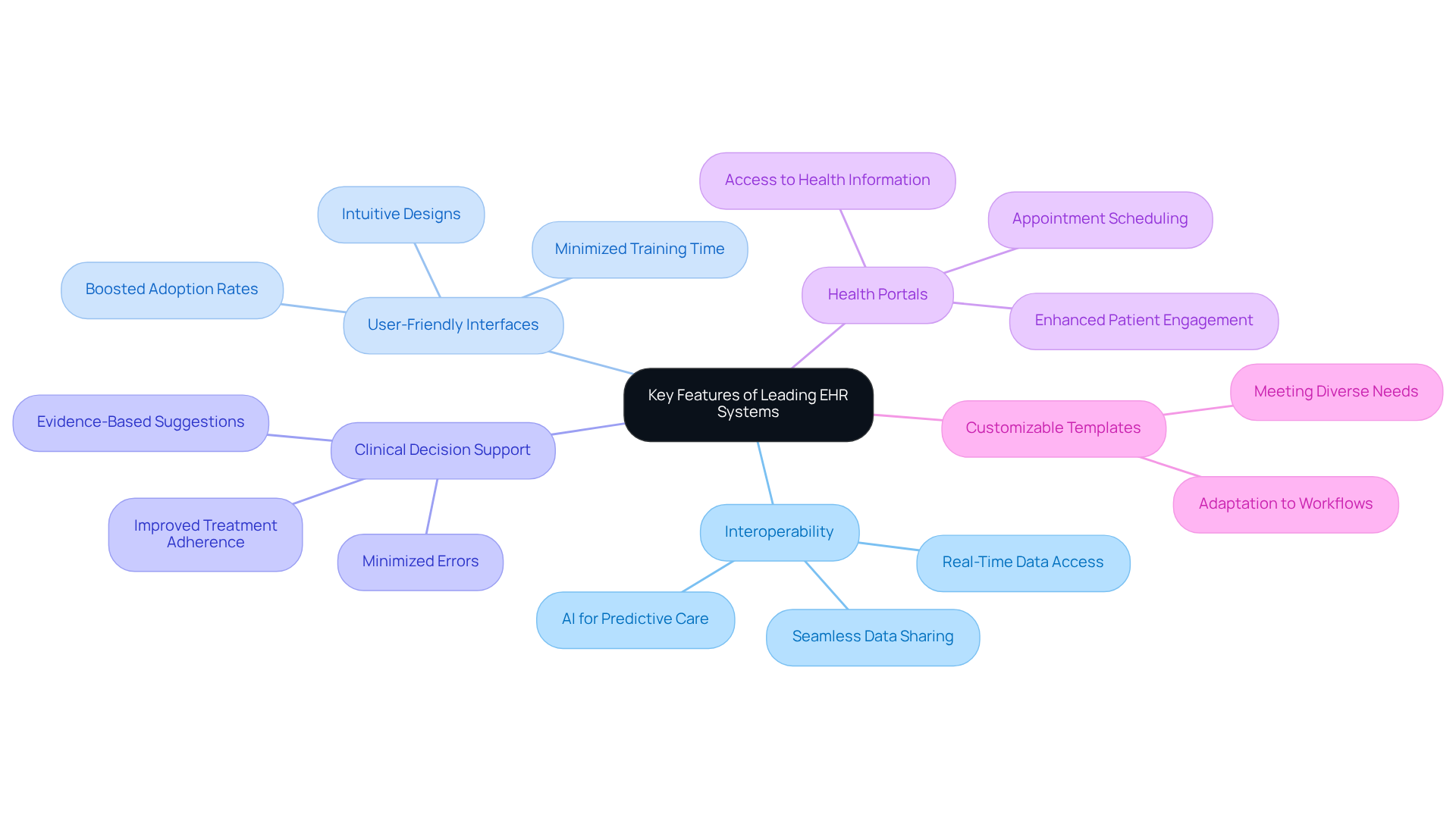 This mindmap illustrates the essential features of leading Electronic Health Record systems. Each branch represents a key feature, and the sub-branches provide more details about how these features enhance healthcare delivery. Follow the branches to see how each aspect contributes to the overall effectiveness of EHR systems.