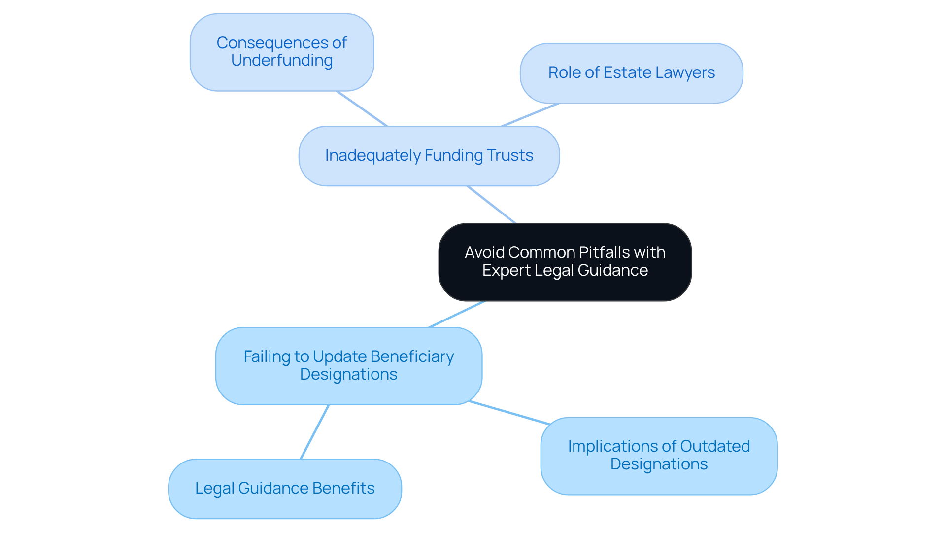 This mindmap starts with the main idea of avoiding pitfalls in estate planning. Each branch represents a common mistake, showing how they relate to the central theme. Follow the branches to see specific issues and understand how expert legal guidance can help prevent them.
