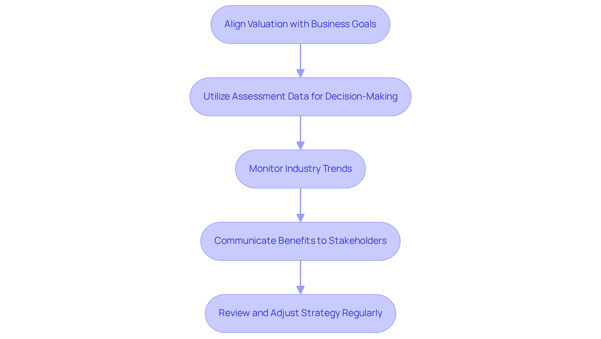 Each box represents a key step in integrating valuation insights into your business strategy. Follow the arrows to see how each step leads to the next, helping you build a comprehensive approach to leveraging your intellectual property for growth.
