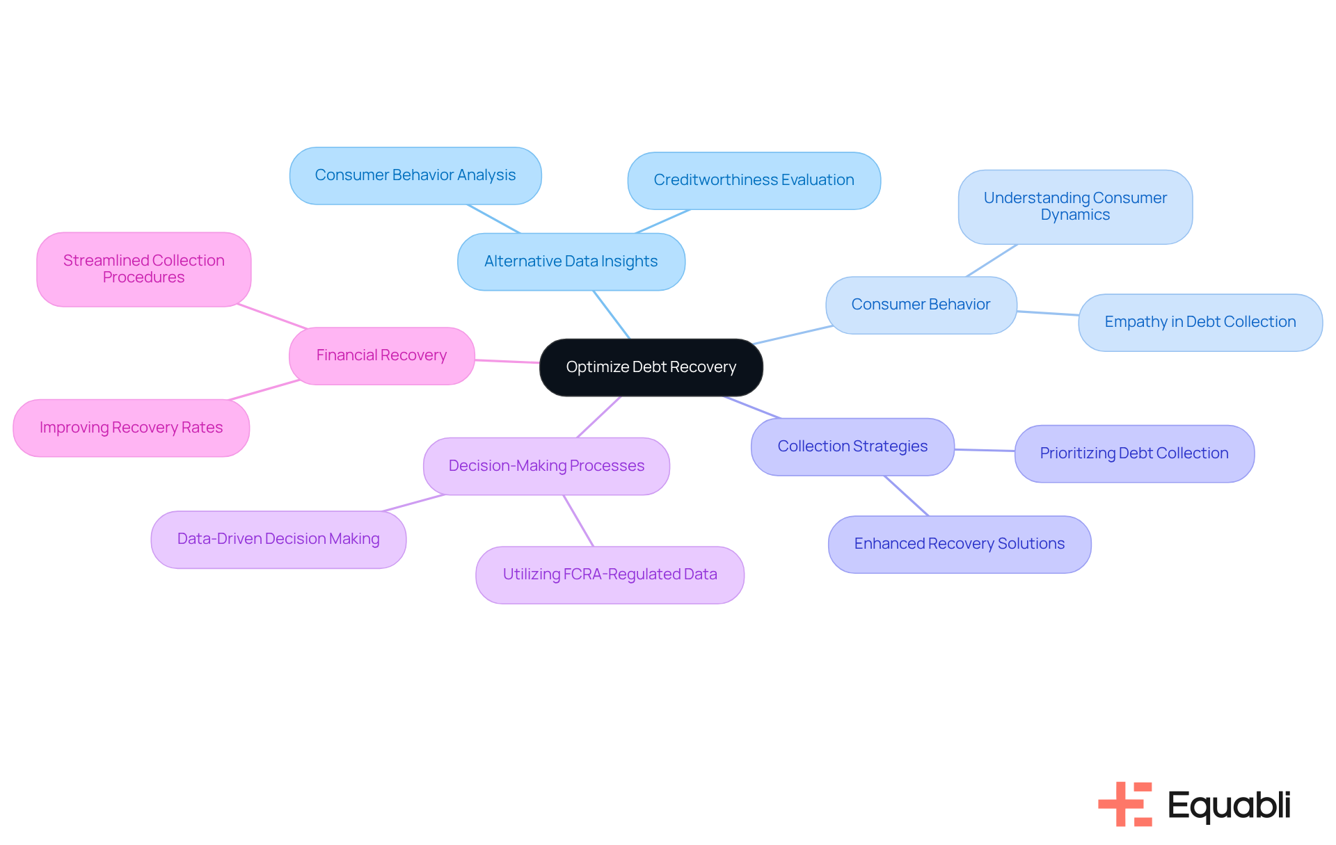 The center of the mindmap represents the main goal of optimizing debt recovery, while the branches show the different factors that contribute to achieving this goal. Follow the branches to understand how each element relates to and supports the overall strategy.